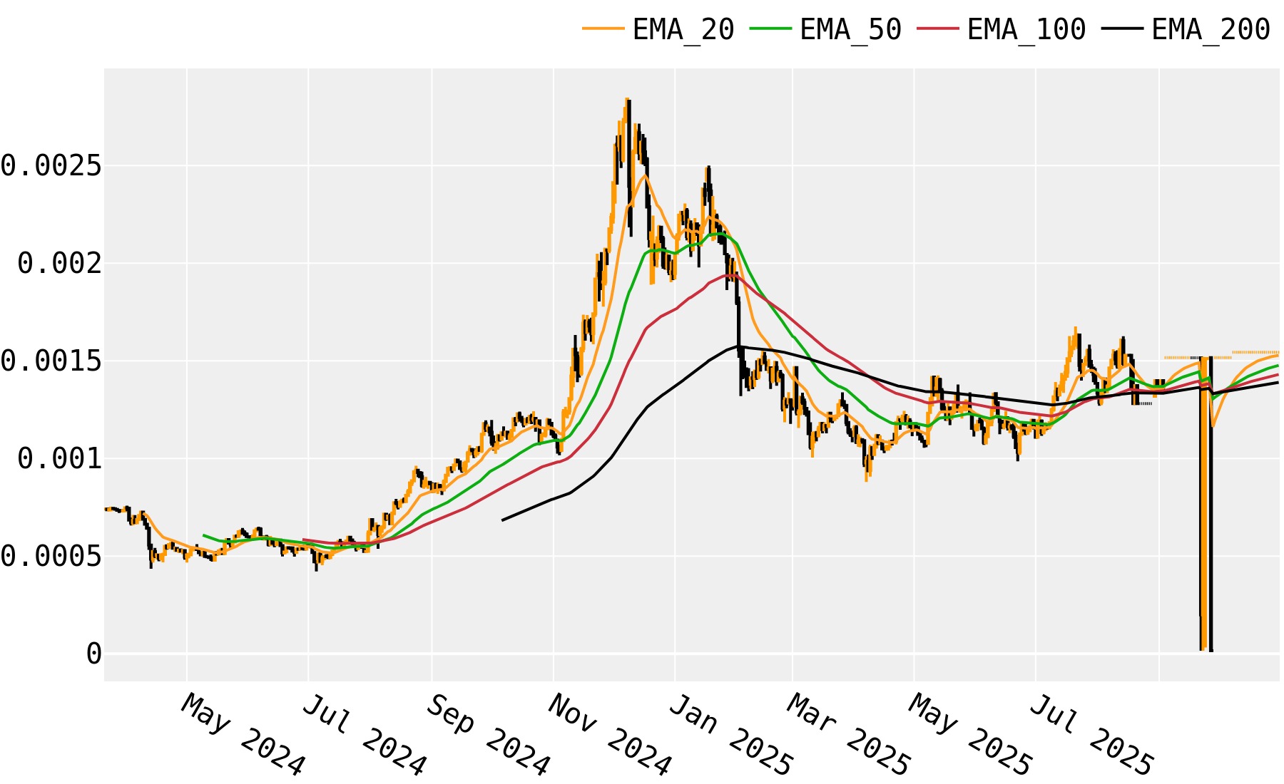 HugeWin HUGE Exponential moving averages