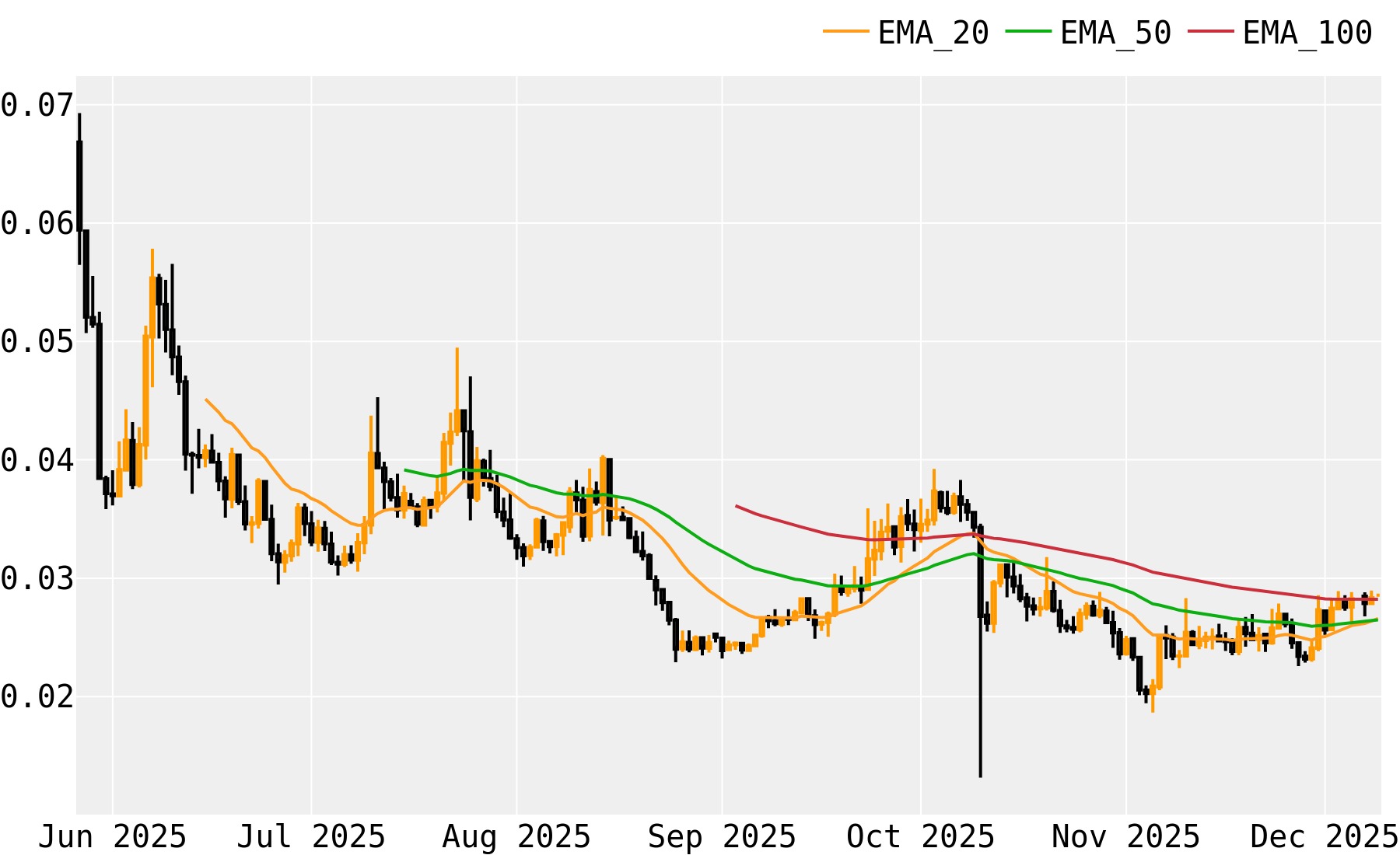 Huma Finance HUMA Exponential moving averages