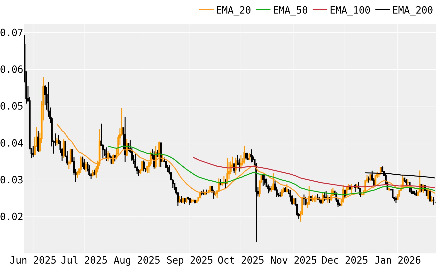 Medias móviles exponenciales de Huma Finance