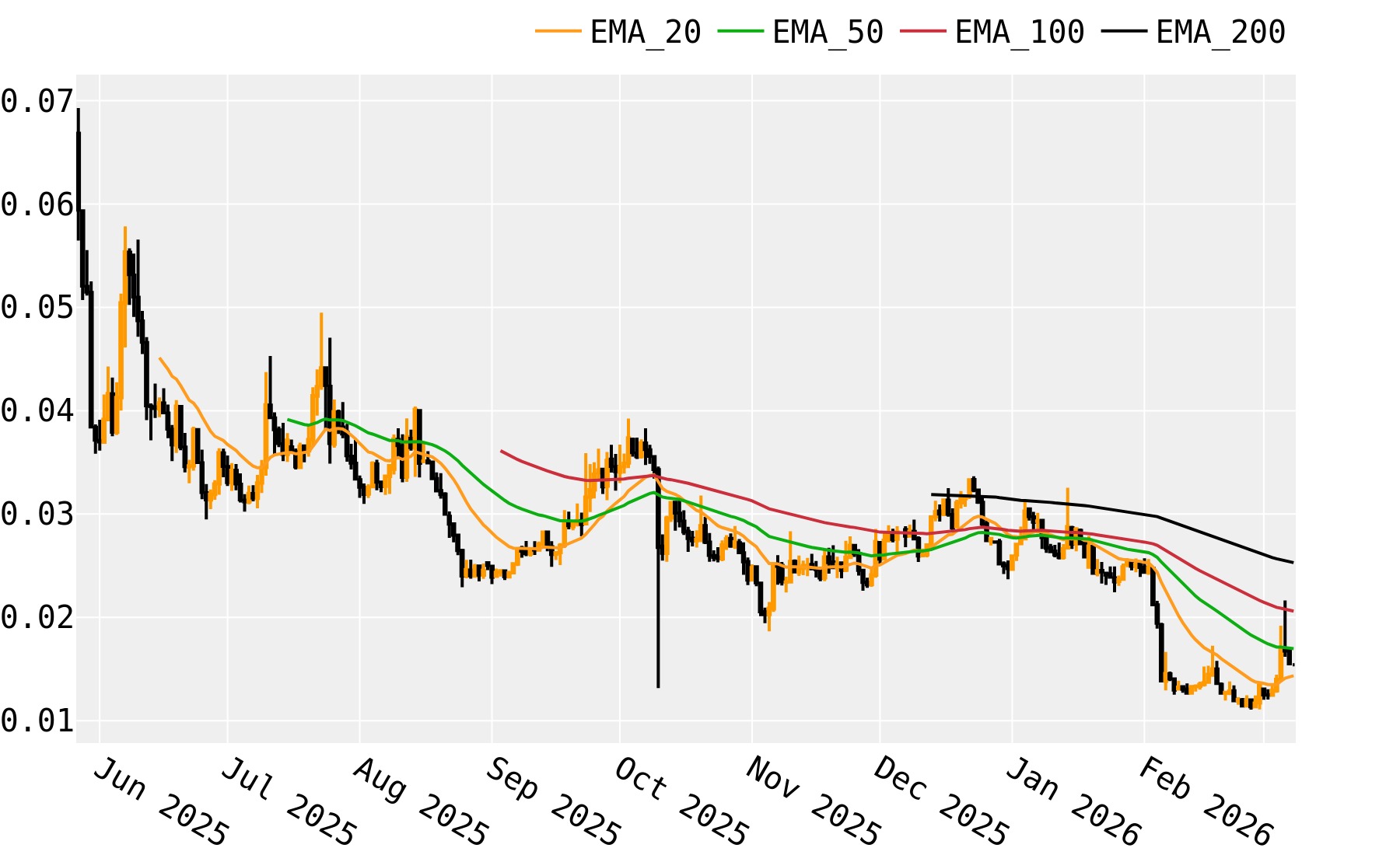 Huma Finance Üstel Hareketli Ortalamaları