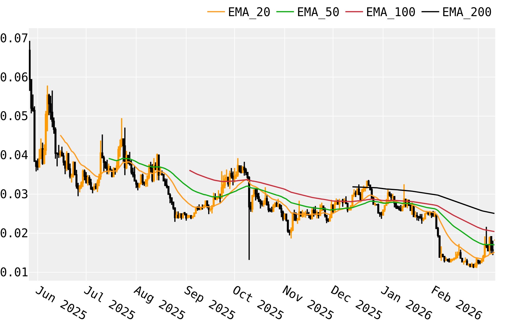 Huma Finance HUMA Экспоненциальные скользящие средние
