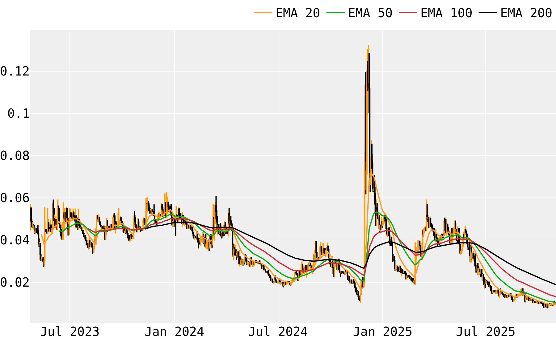 Human HMT Exponential moving averages