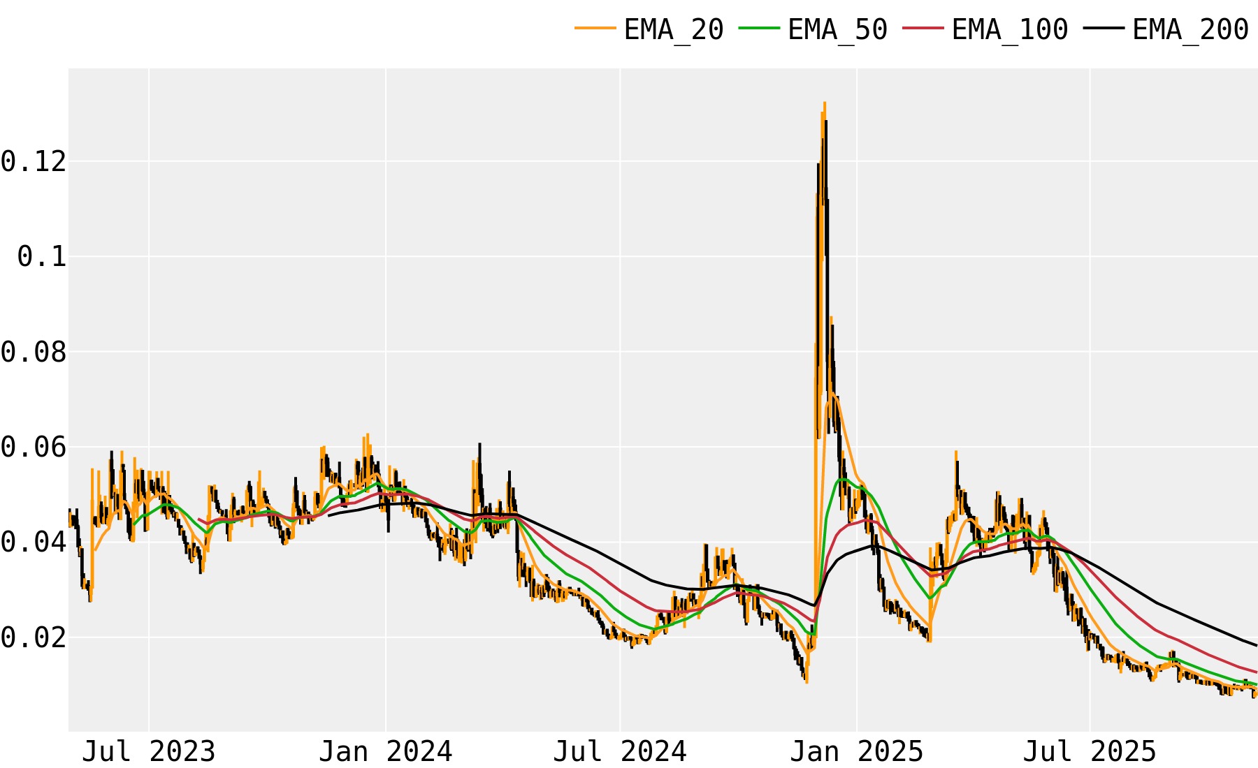 Human HMT Exponential moving averages