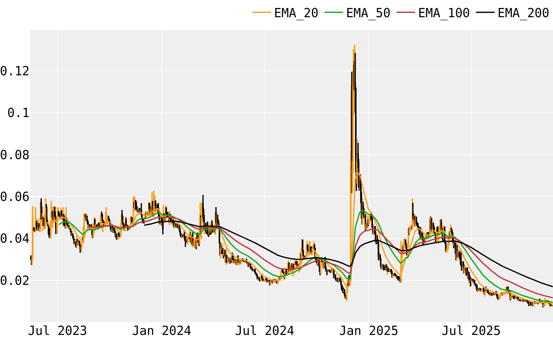 Human HMT Exponential moving averages