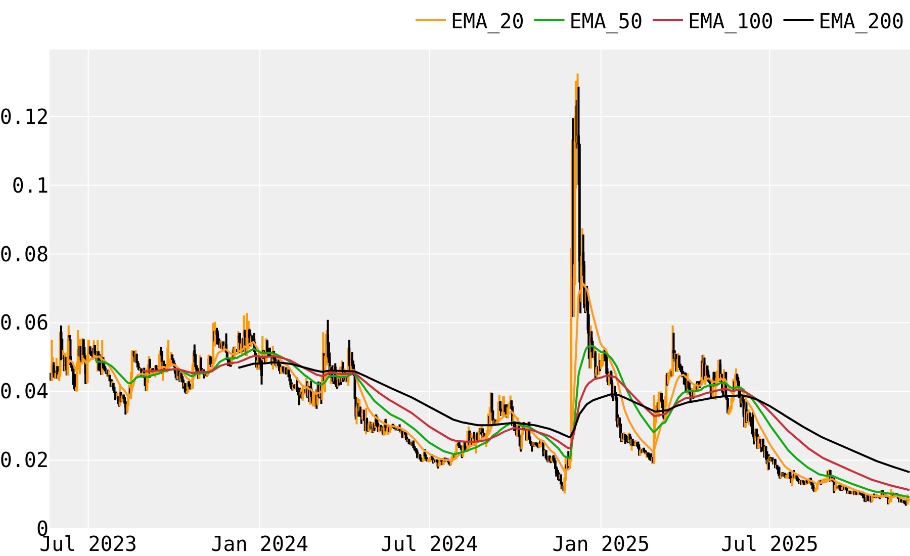 Human HMT Exponential moving averages