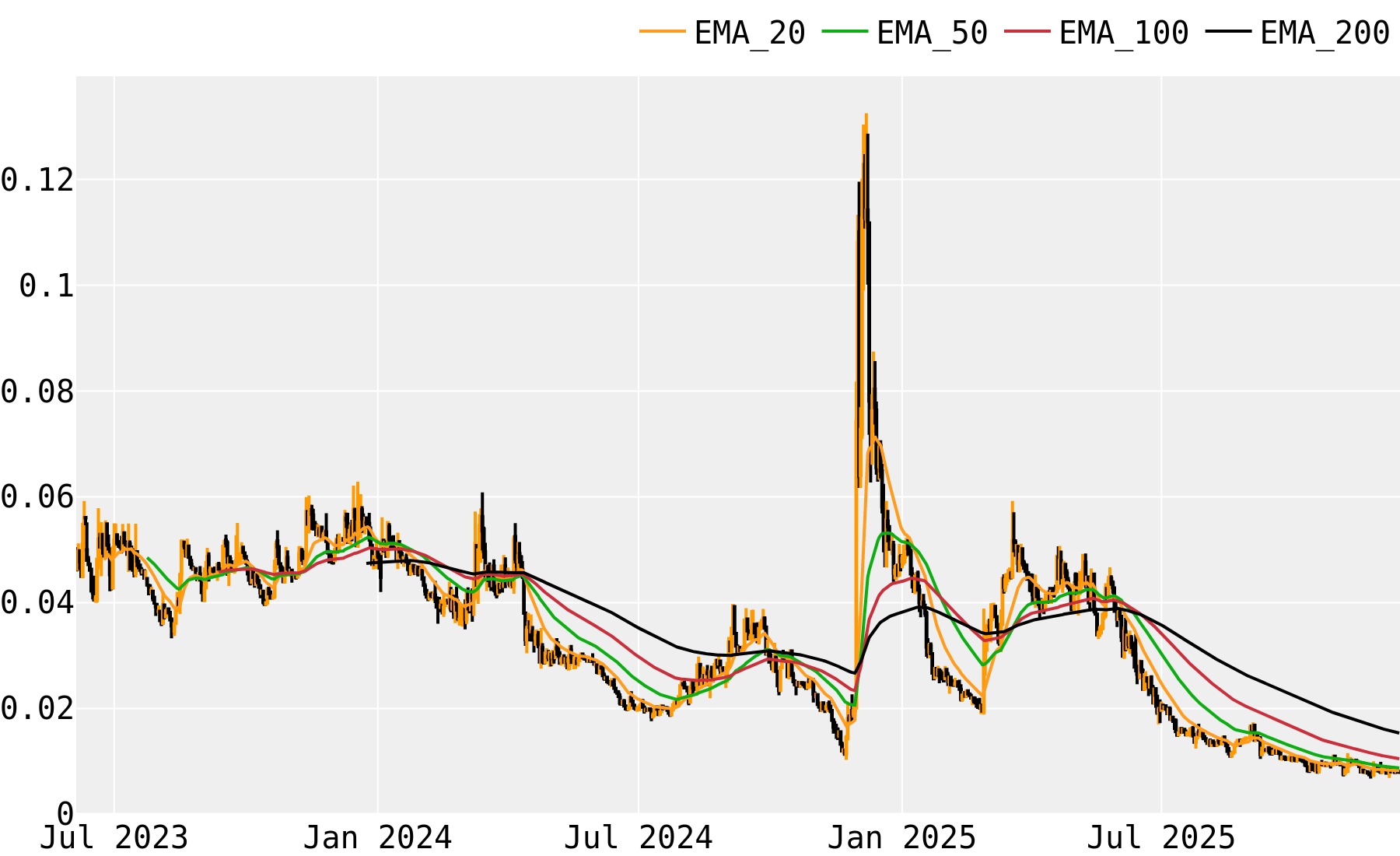 Human HMT Exponential moving averages