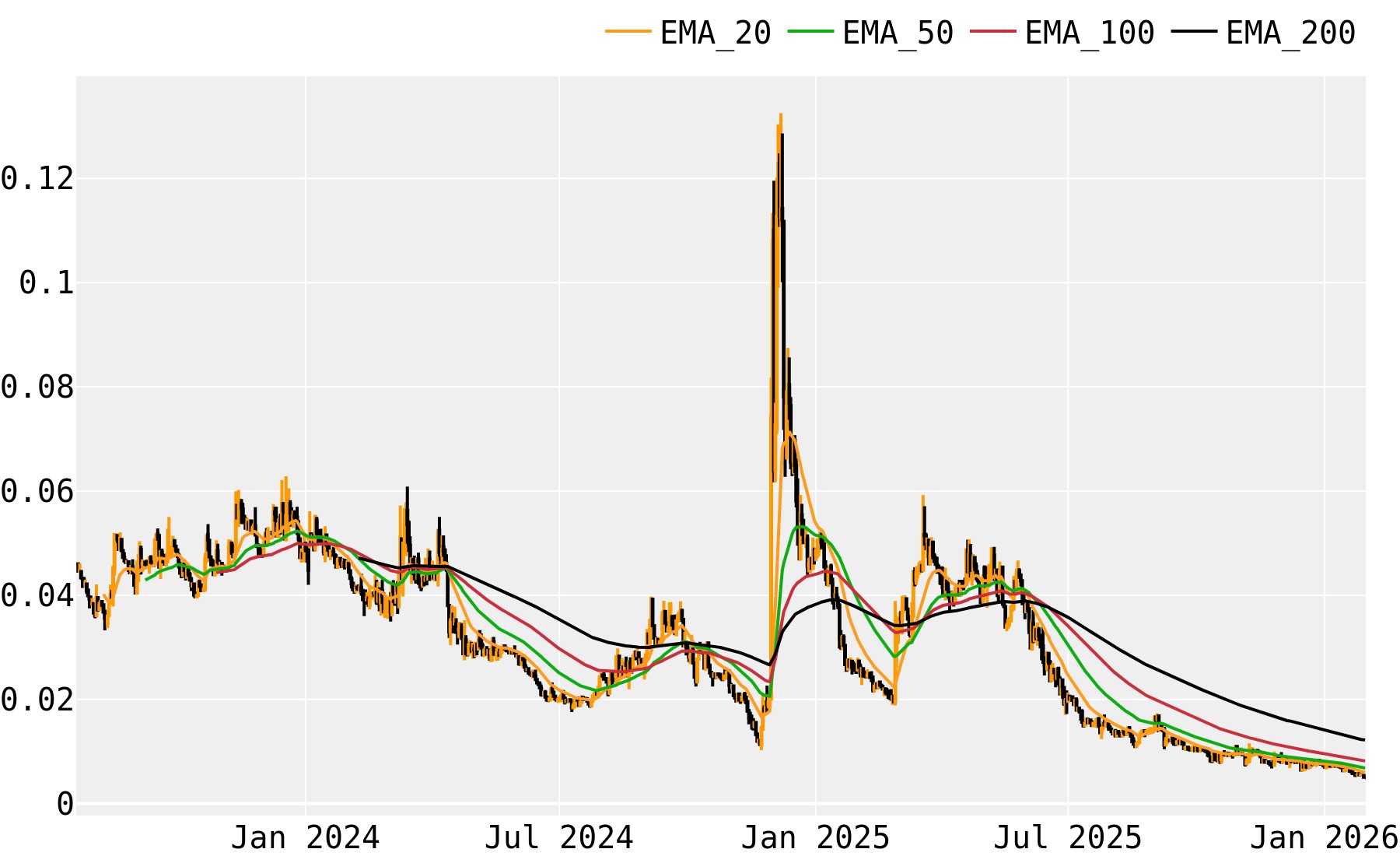 Human HMT Экспоненциальные скользящие средние