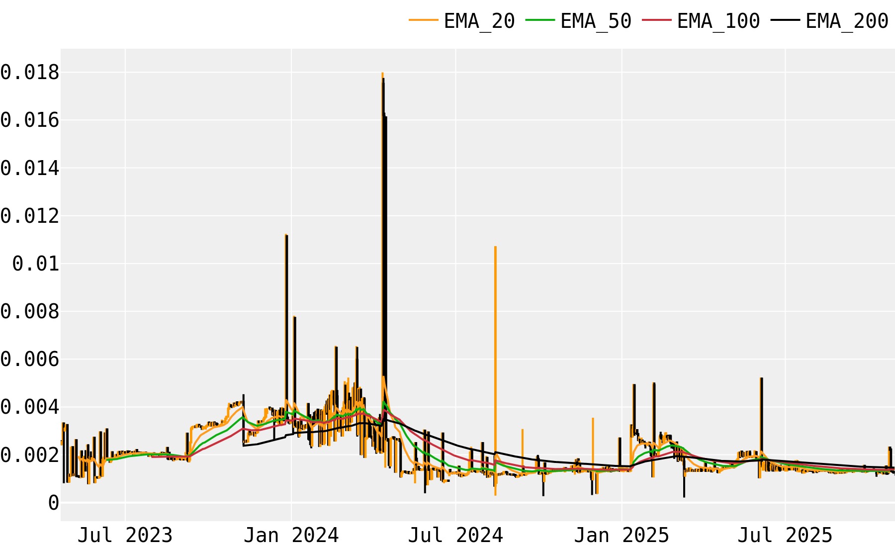 Humaniq HMQ Экспоненциальные скользящие средние