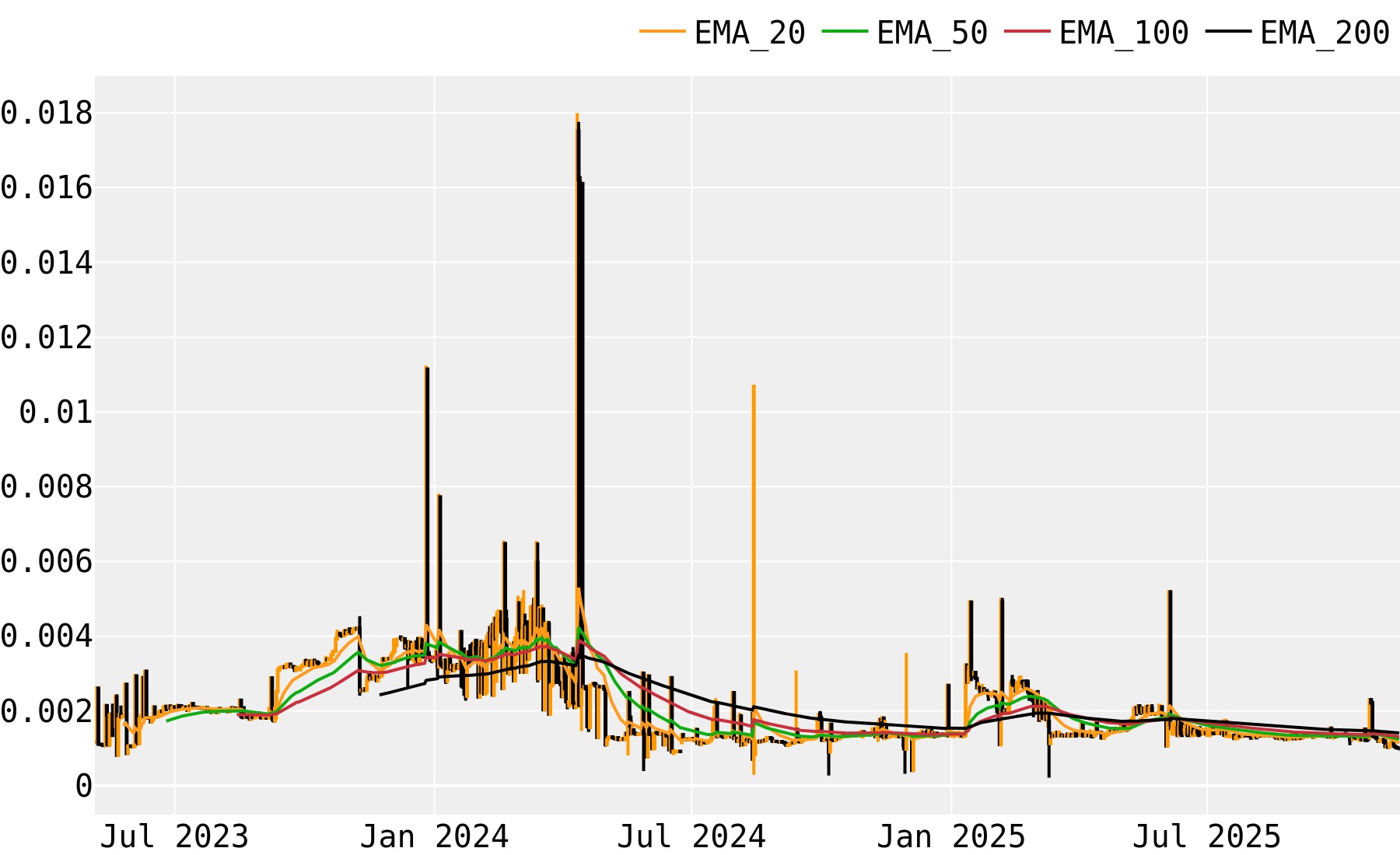 Humaniq HMQ Exponential moving averages