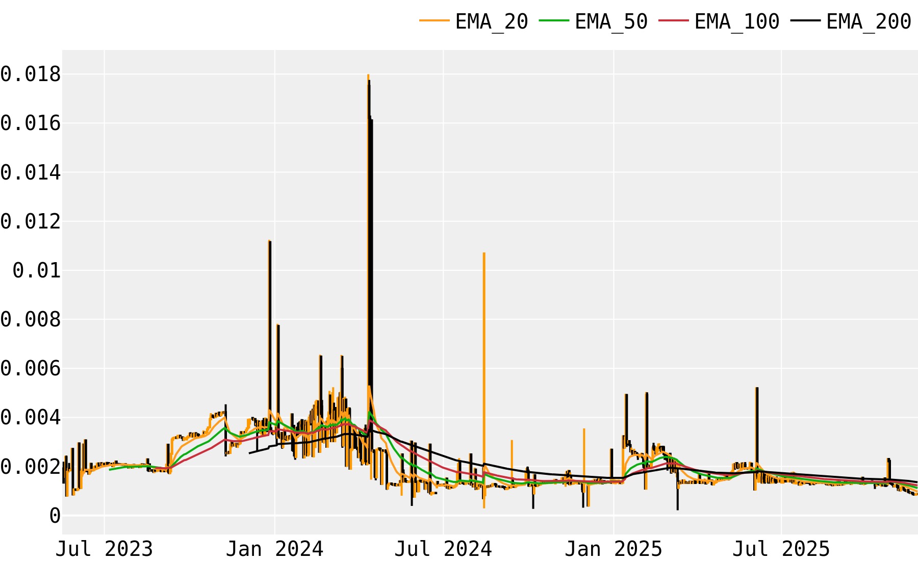 Humaniq HMQ Exponential moving averages