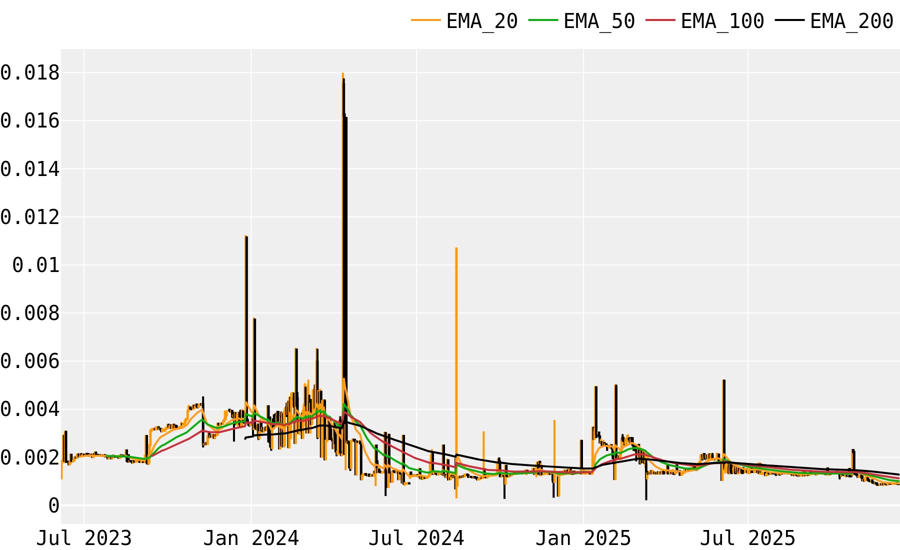 Humaniq HMQ Экспоненциальные скользящие средние