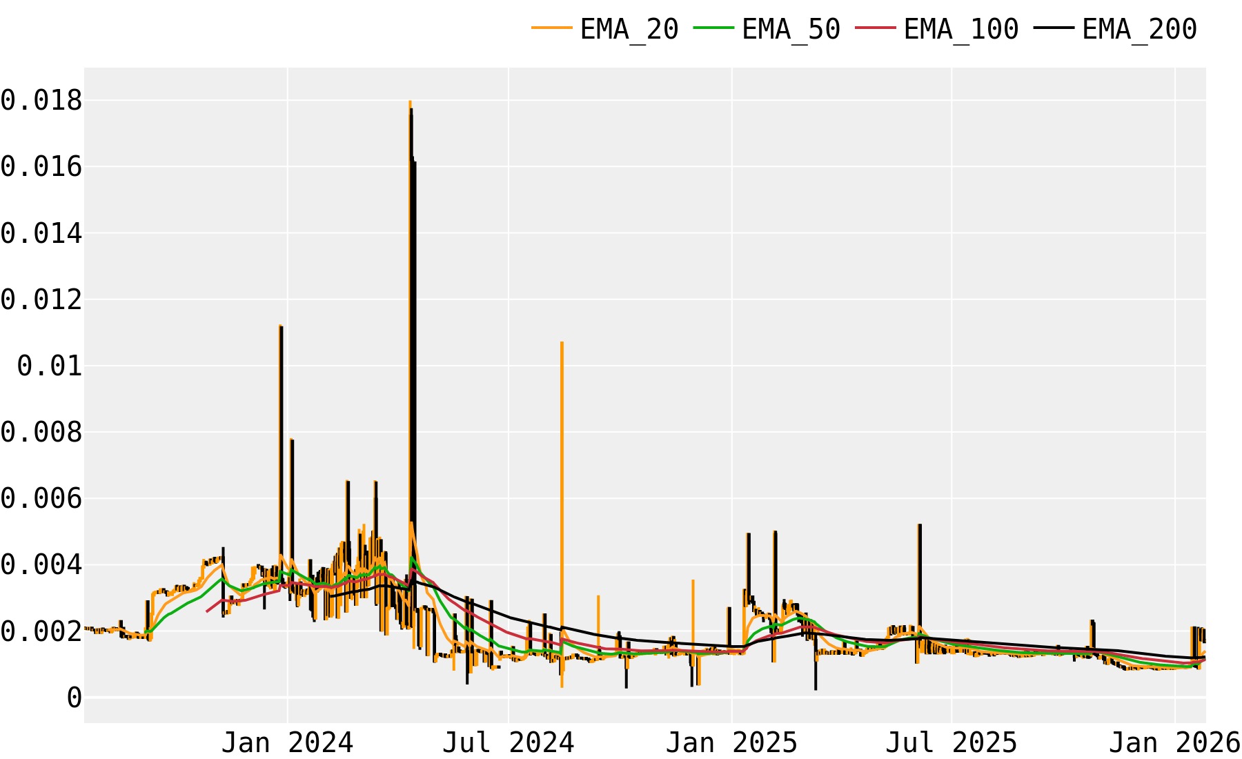 Humaniq HMQ Экспоненциальные скользящие средние