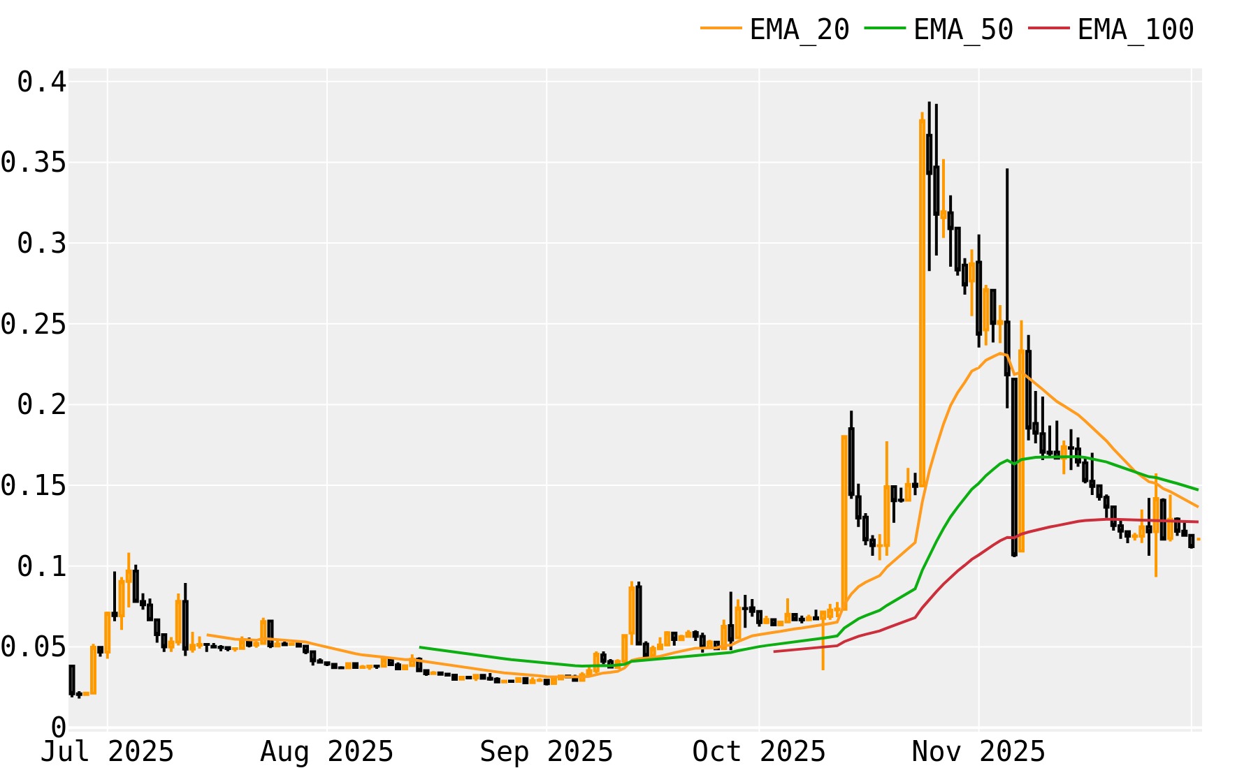 Humanity Protocol H Exponential moving averages