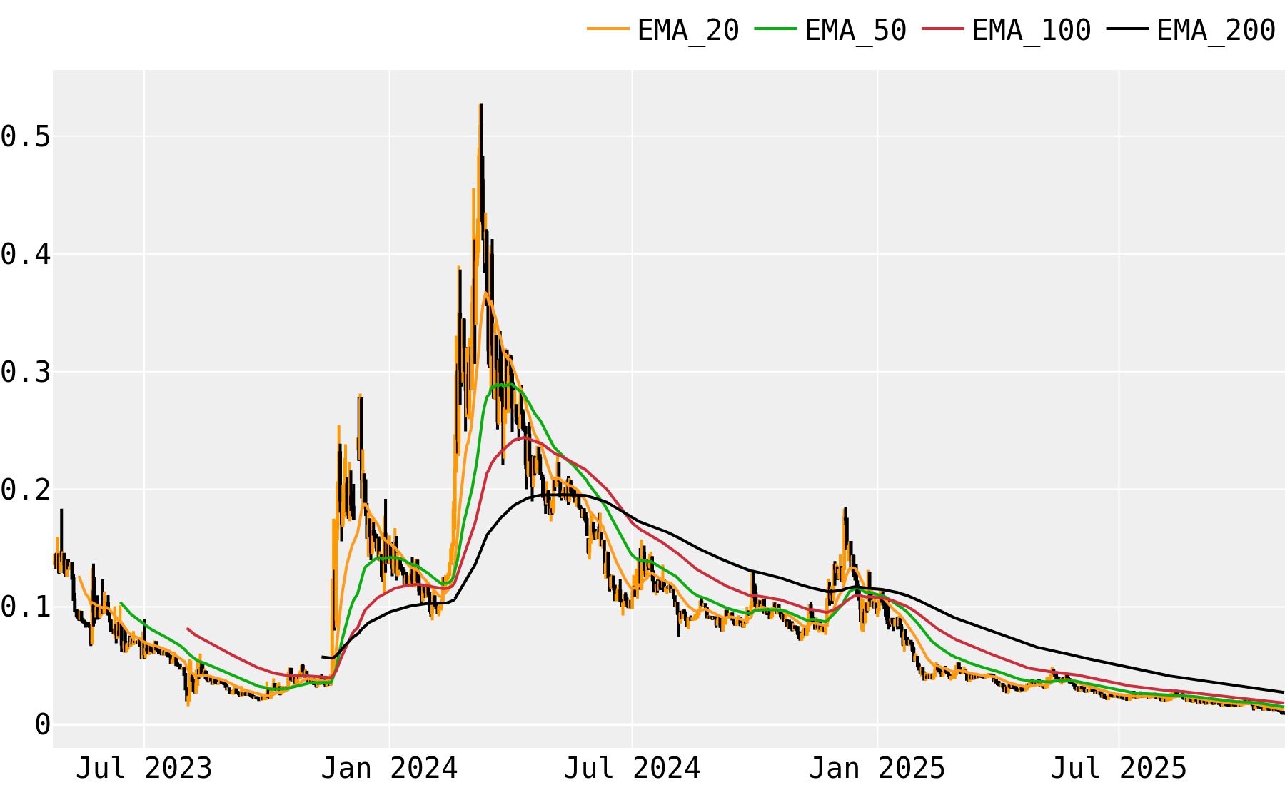 Humanode Exponentiell gleitende Durchschnitte
