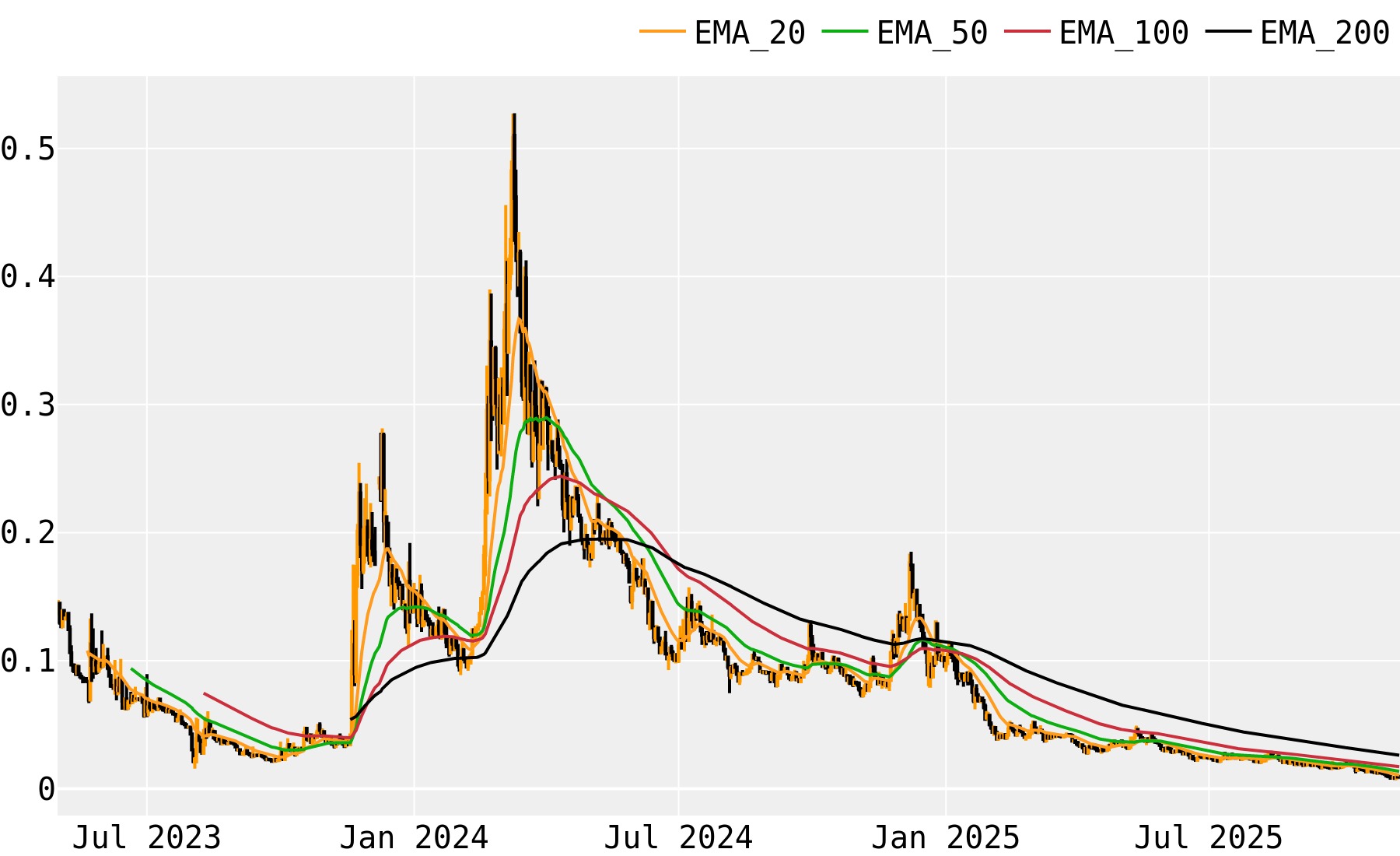 Humanode HMND Exponential moving averages