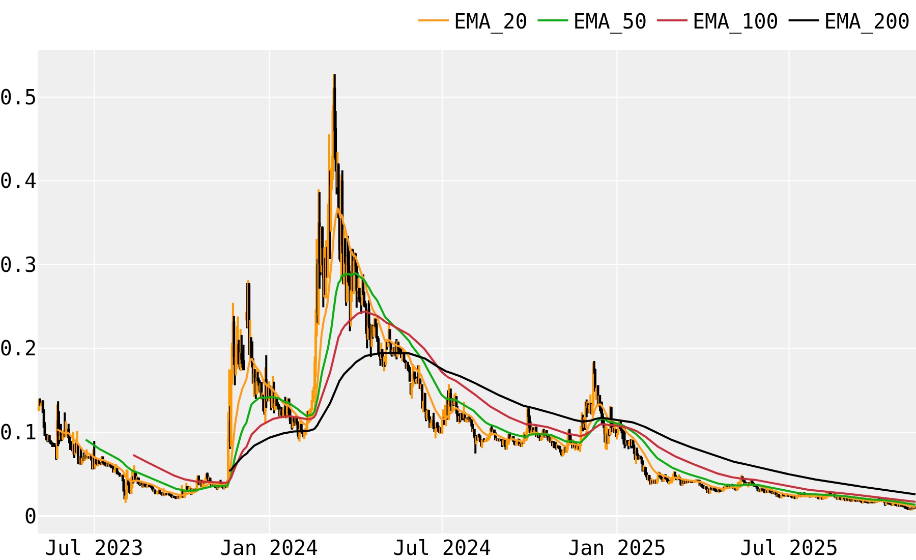Humanode HMND Экспоненциальные скользящие средние