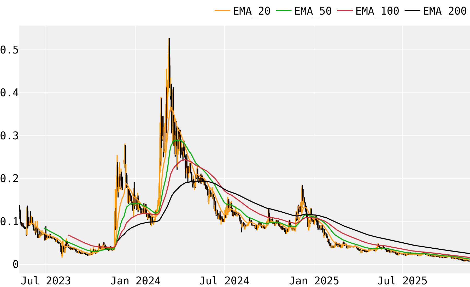 Humanode HMND Exponential moving averages