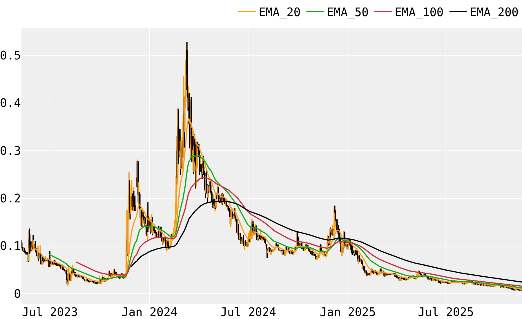 Humanode HMND Exponential moving averages