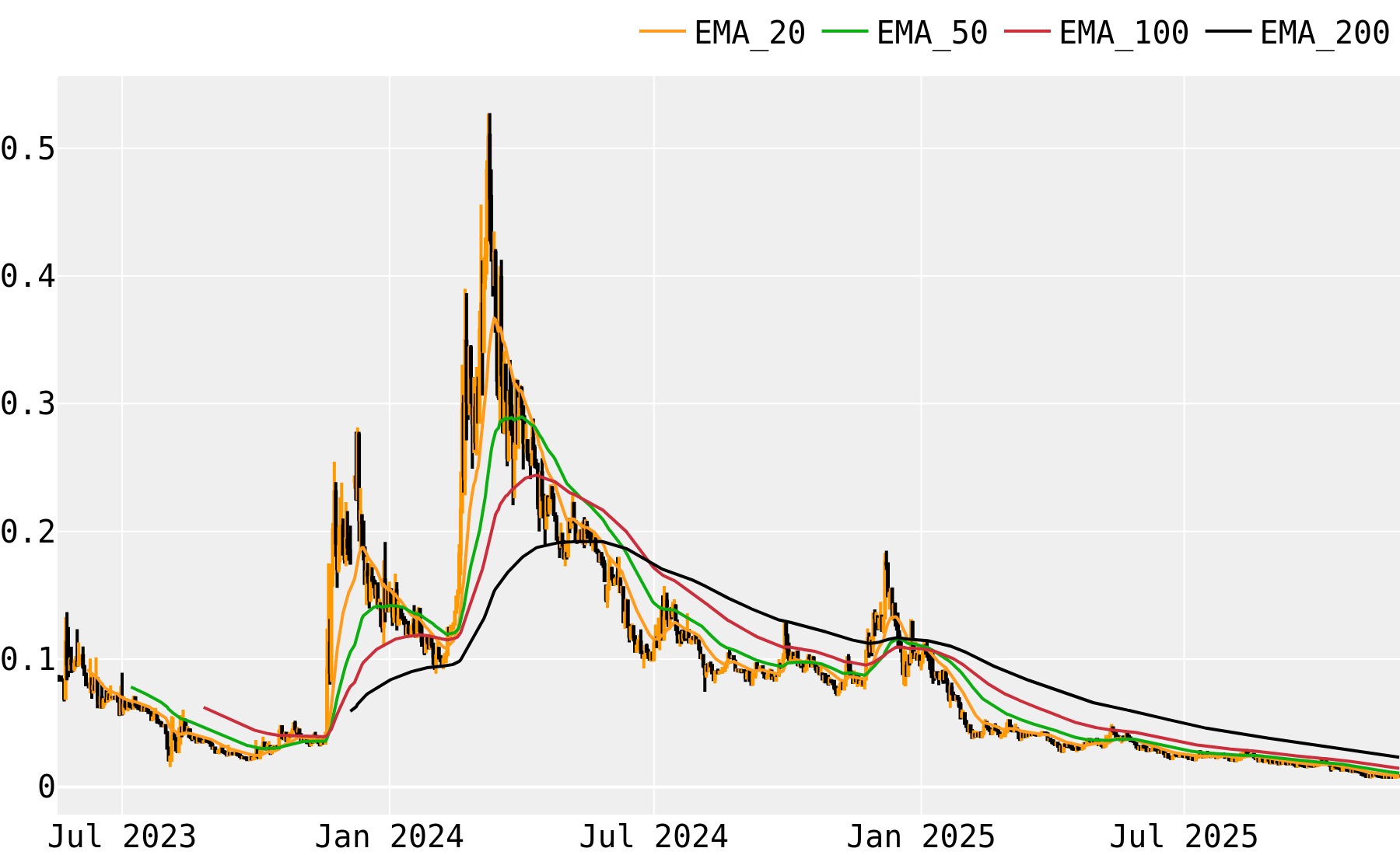 Humanode HMND Exponential moving averages