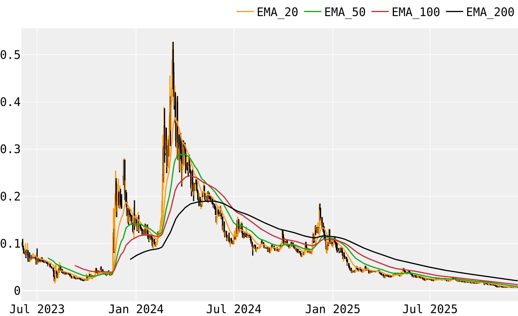 Humanode HMND Exponential moving averages