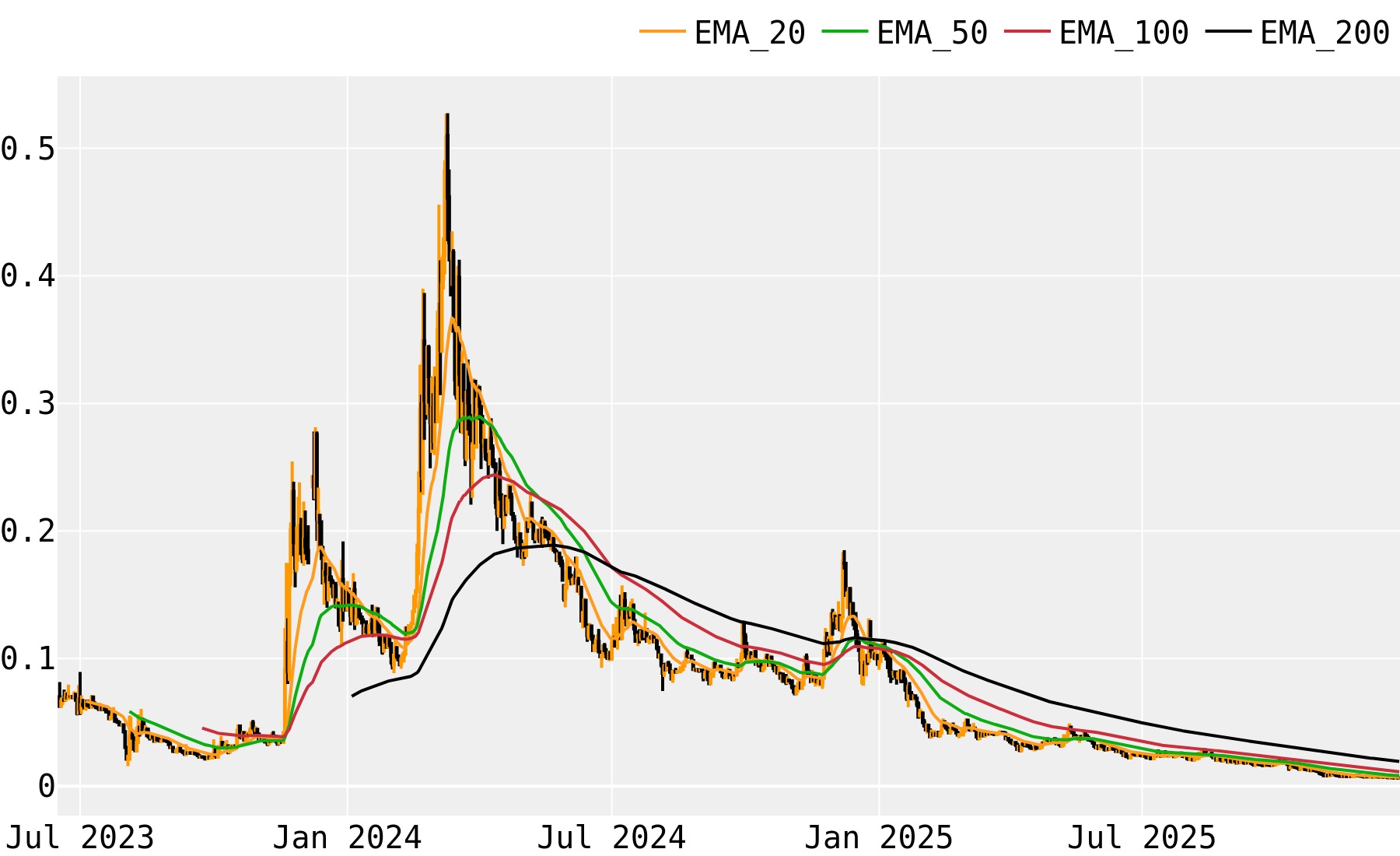 Humanode HMND Экспоненциальные скользящие средние