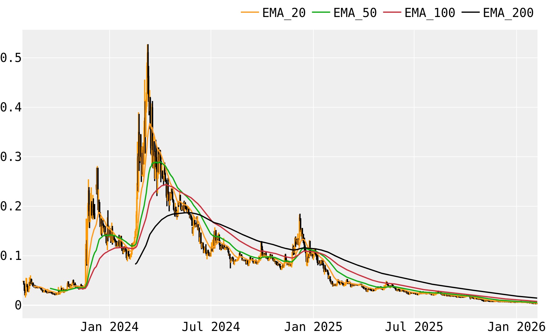 Humanode HMND Экспоненциальные скользящие средние