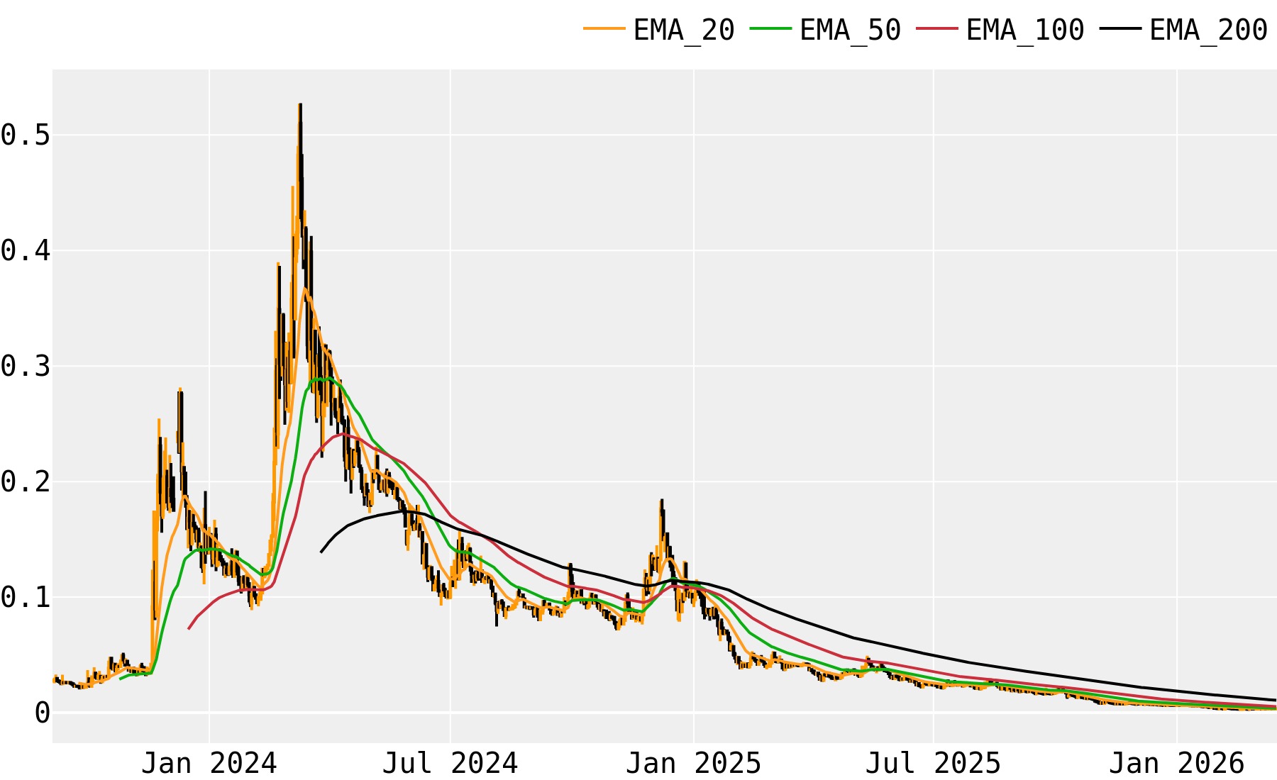 Humanode HMND Экспоненциальные скользящие средние