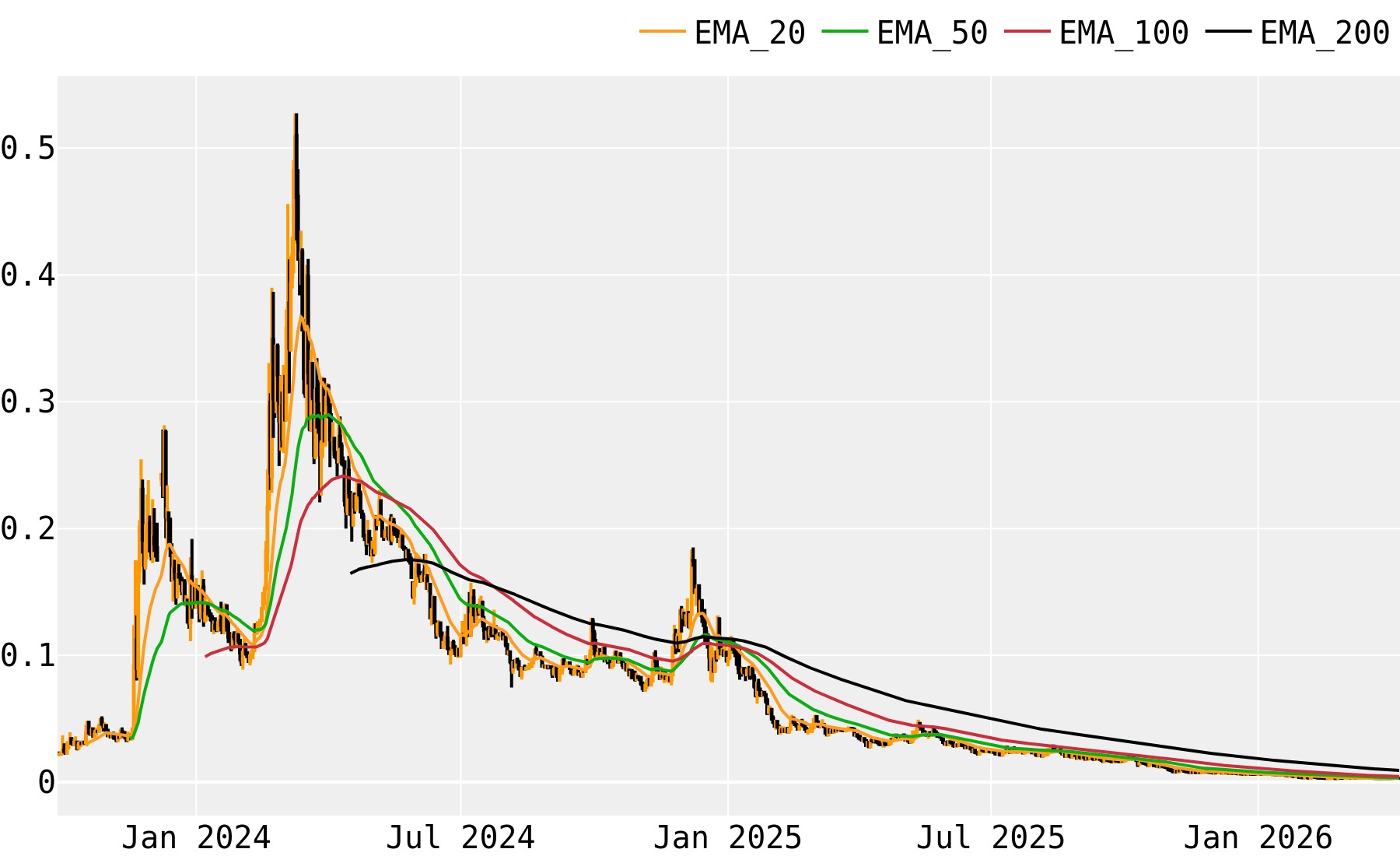 Humanode HMND Экспоненциальные скользящие средние