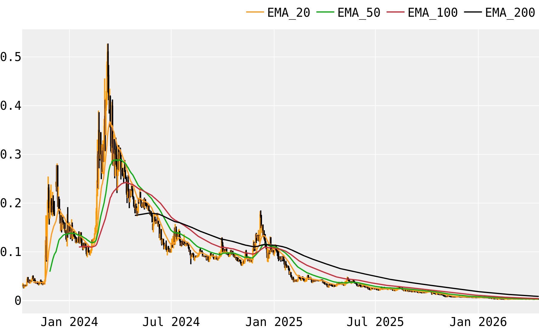 Humanode HMND Экспоненциальные скользящие средние