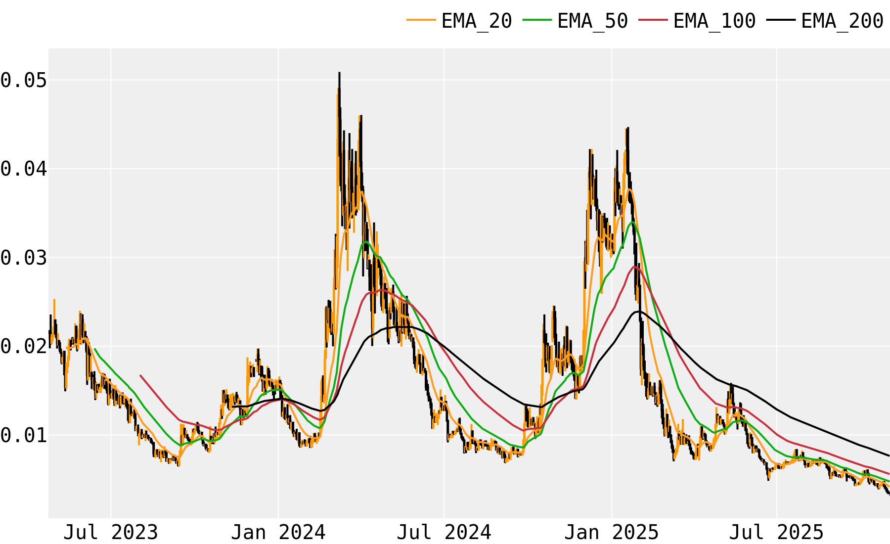 Medias móviles exponenciales de Humans.ai