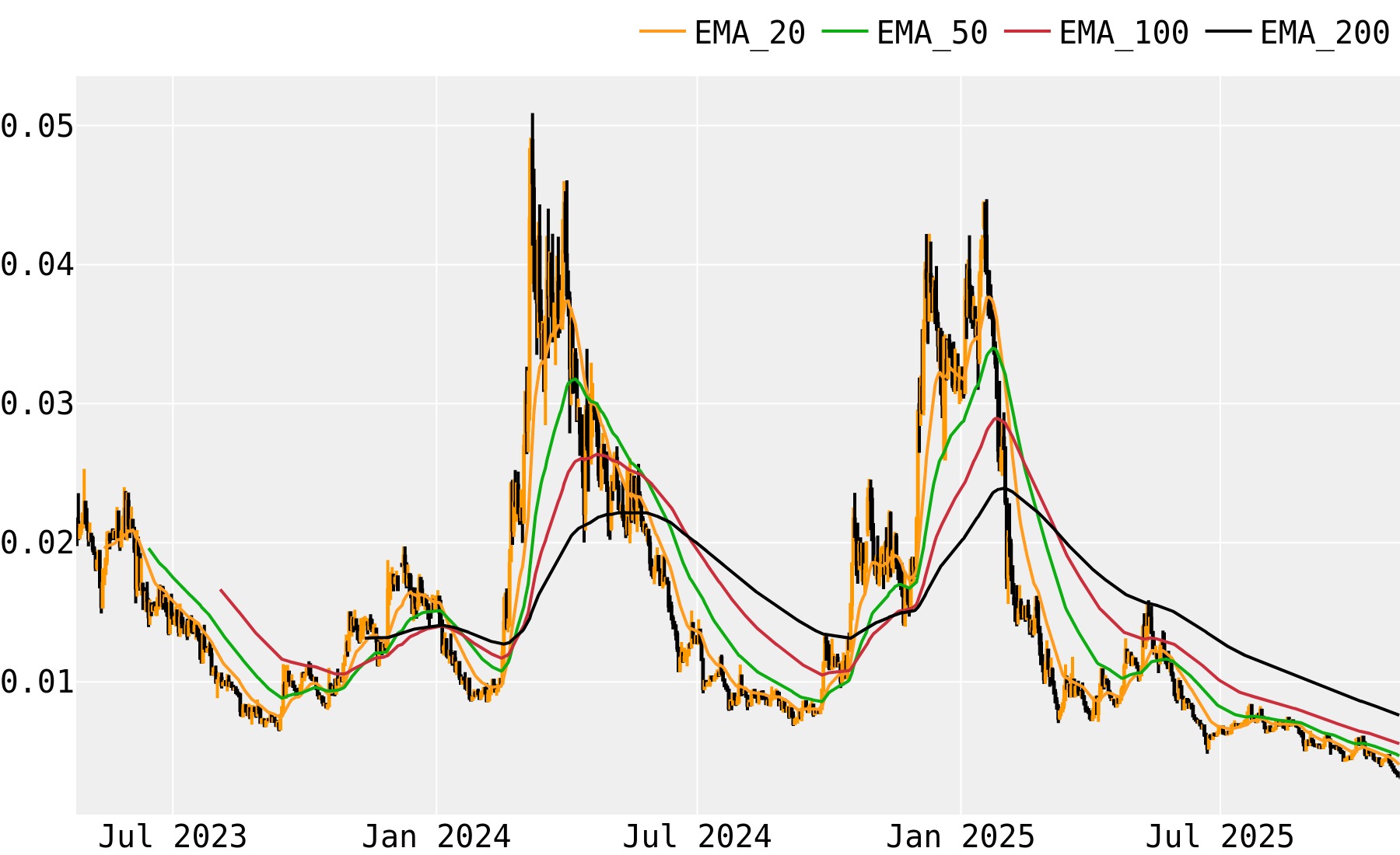 Humans.ai HEART Exponential moving averages
