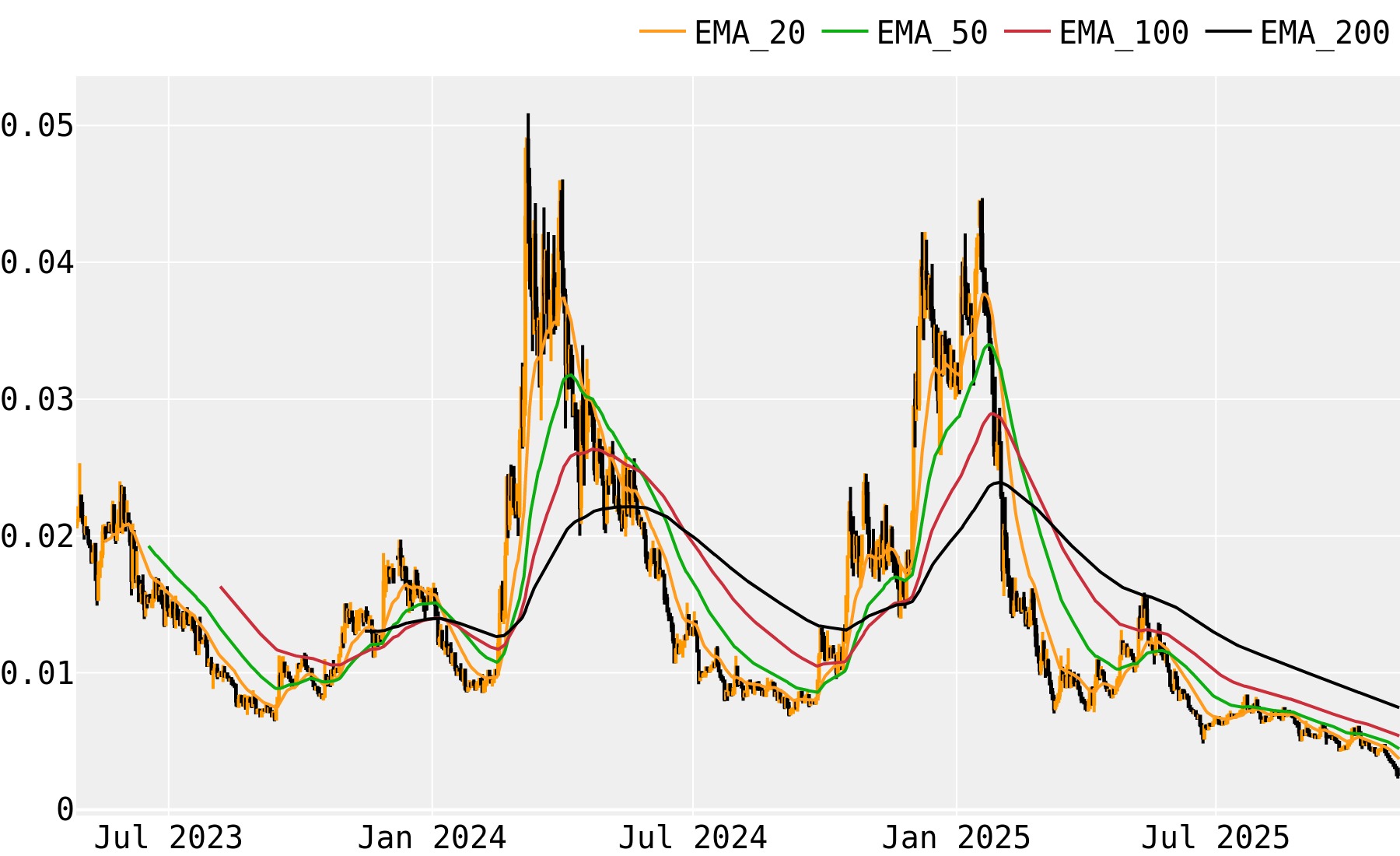 Humans.ai HEART Exponential moving averages