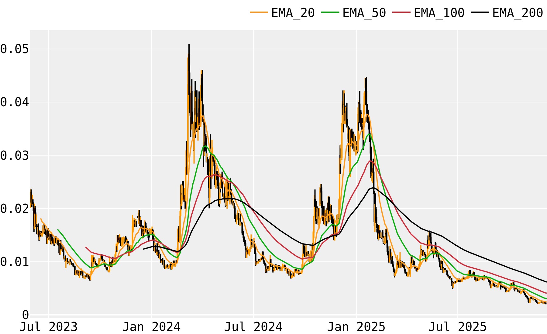 Humans.ai Exponentiell gleitende Durchschnitte