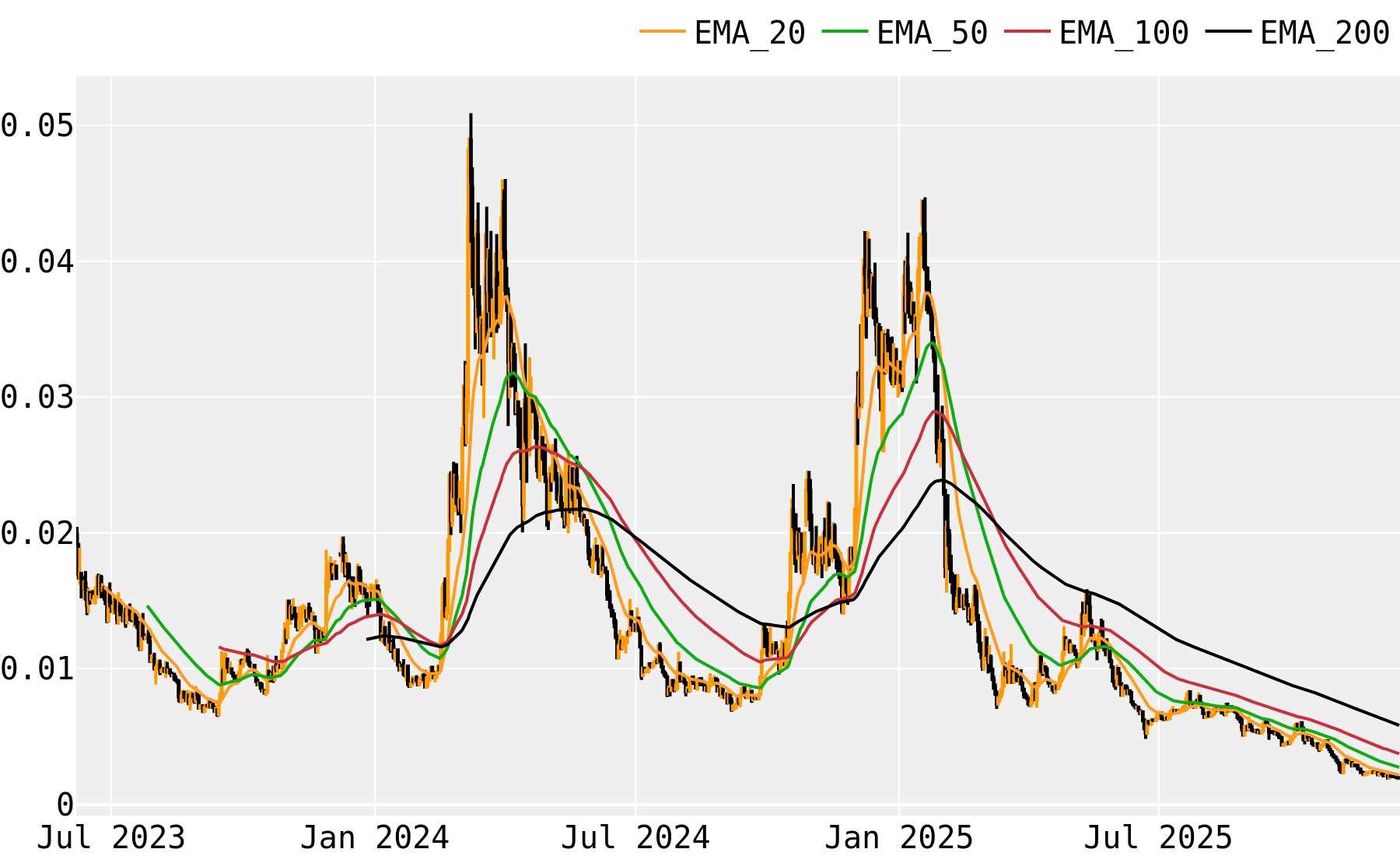 Humans.ai Üstel Hareketli Ortalamaları