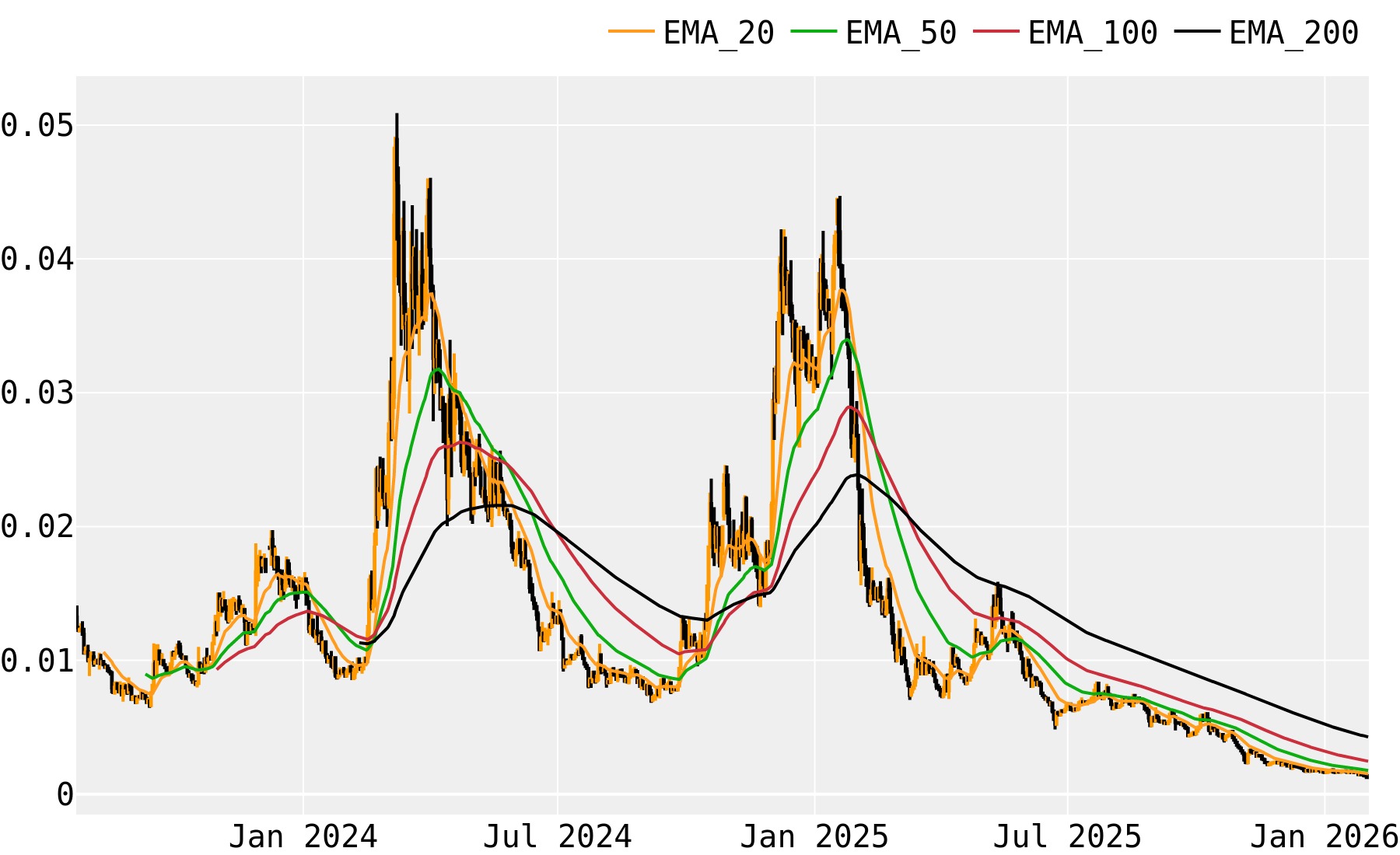 Medias móviles exponenciales de Humans.ai