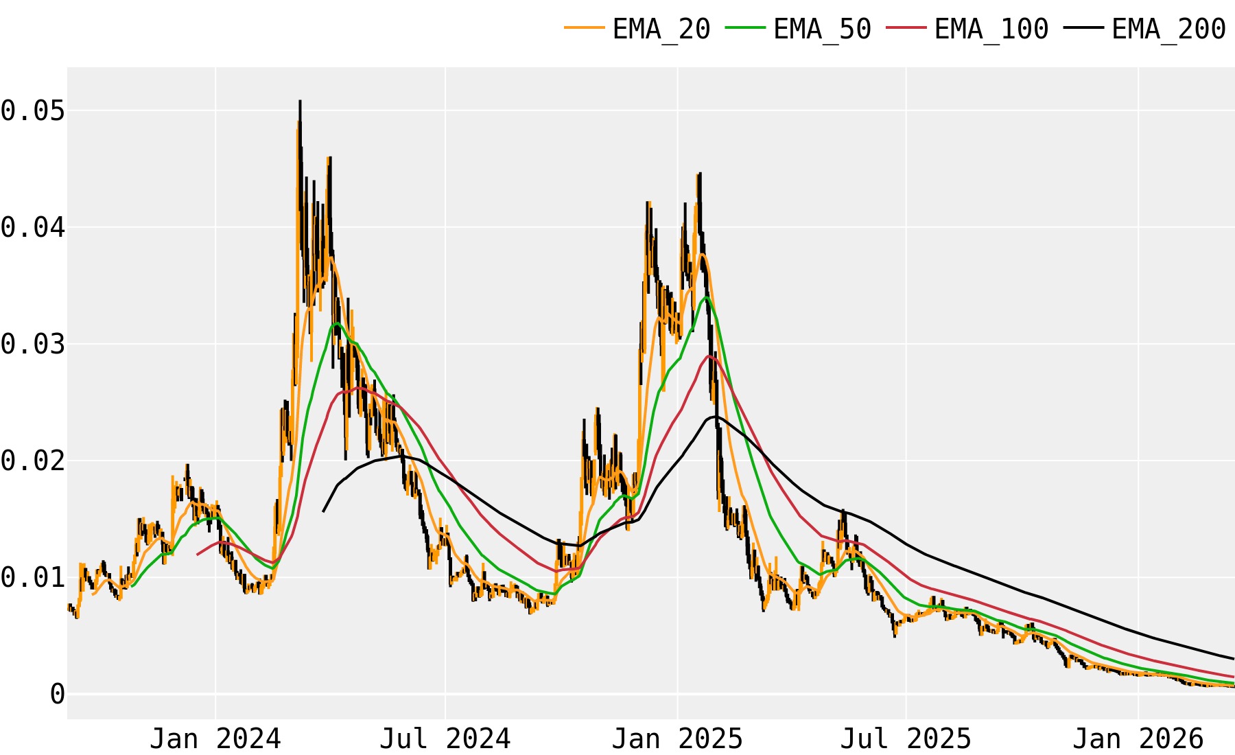 Medias móviles exponenciales de Humans.ai