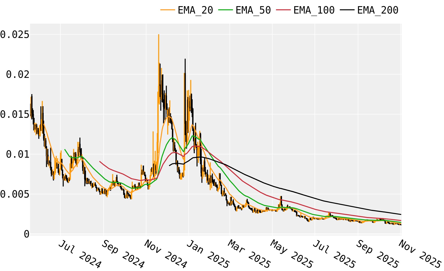 HUND HUND Exponential moving averages