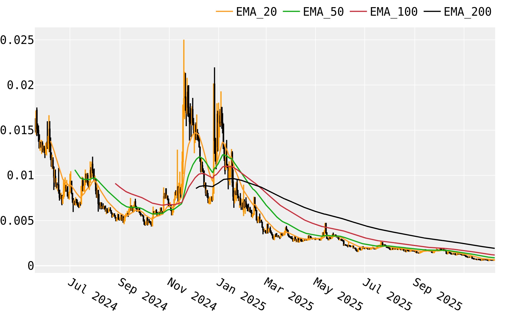 HUND HUND Exponential moving averages