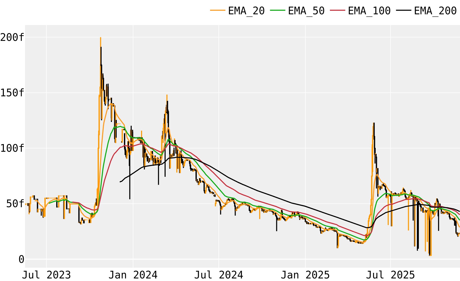 Hungarian Vizsla Inu HVI Exponential moving averages