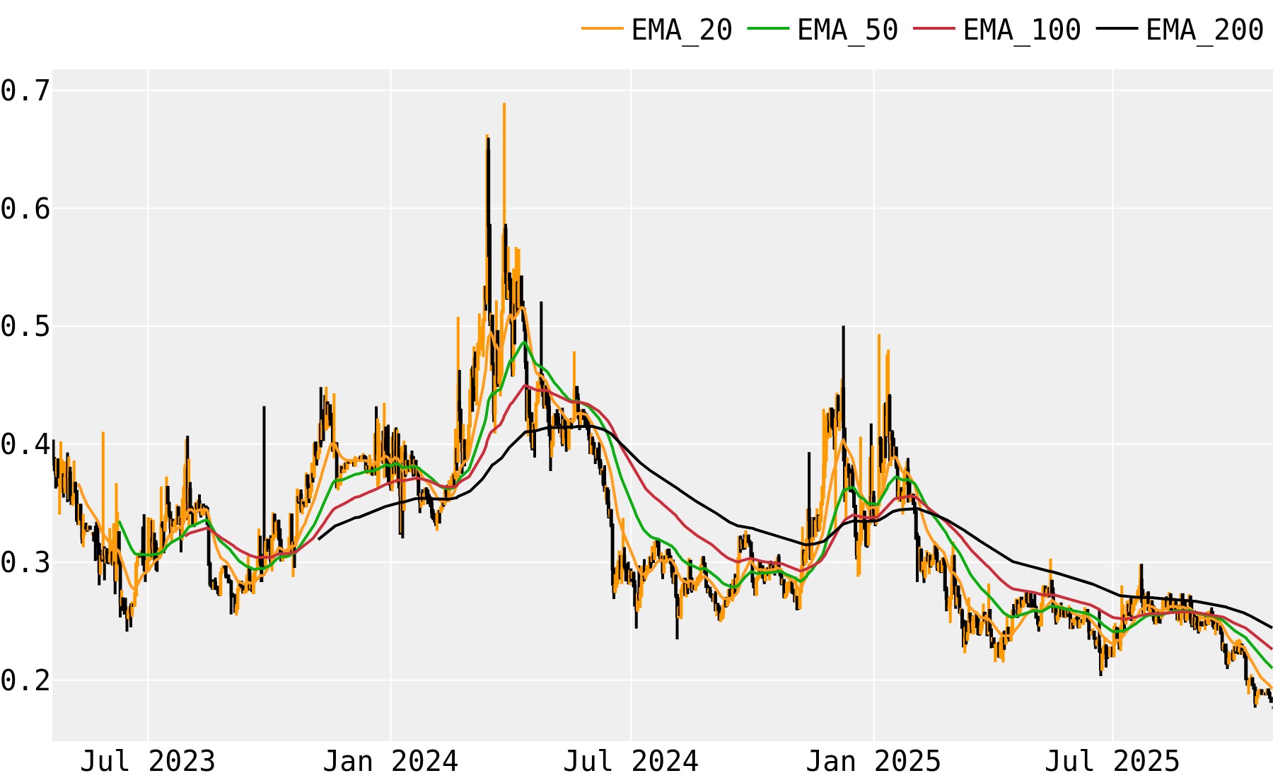 HUNT HUNT Экспоненциальные скользящие средние