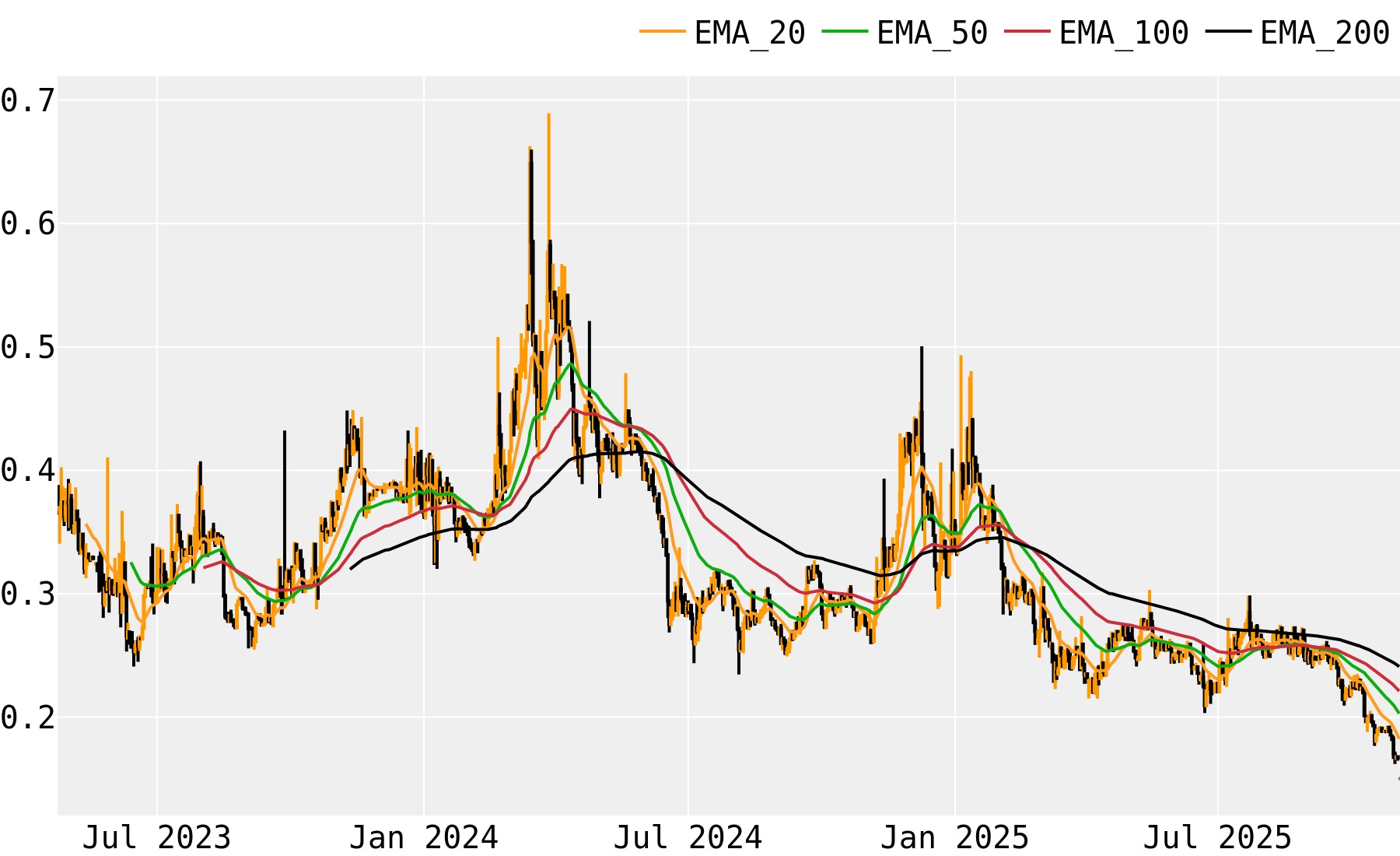 HUNT HUNT Exponential moving averages