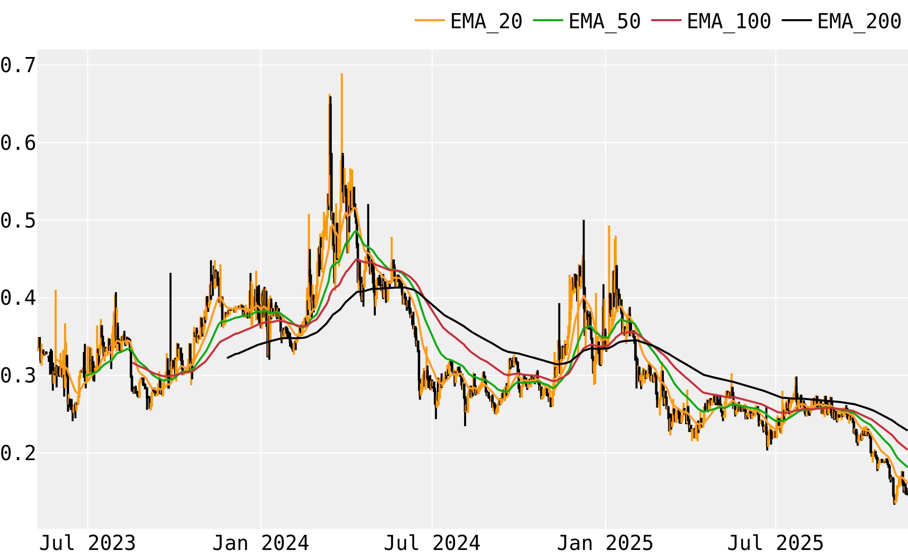 HUNT HUNT Exponential moving averages