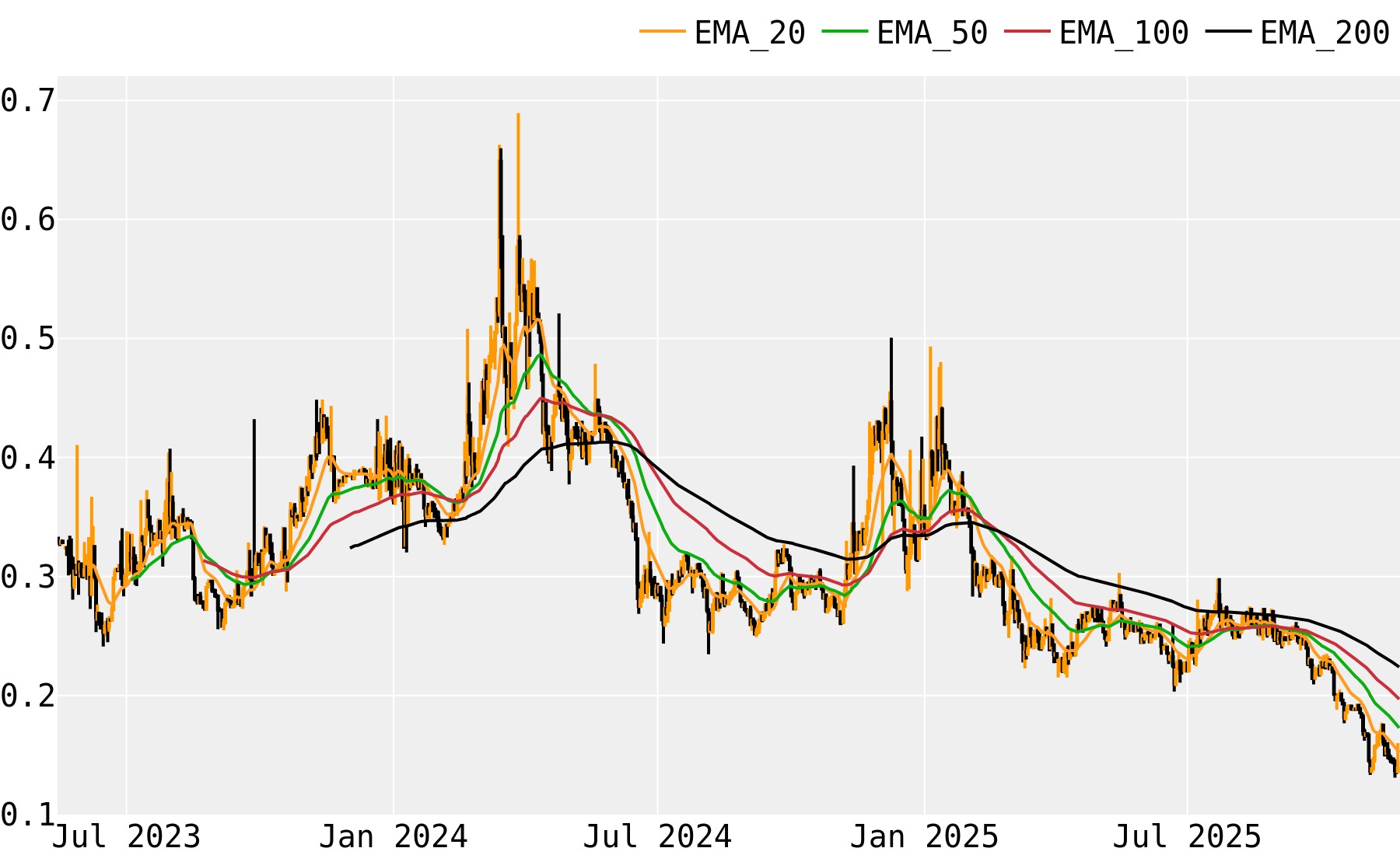 HUNT Exponentiell gleitende Durchschnitte