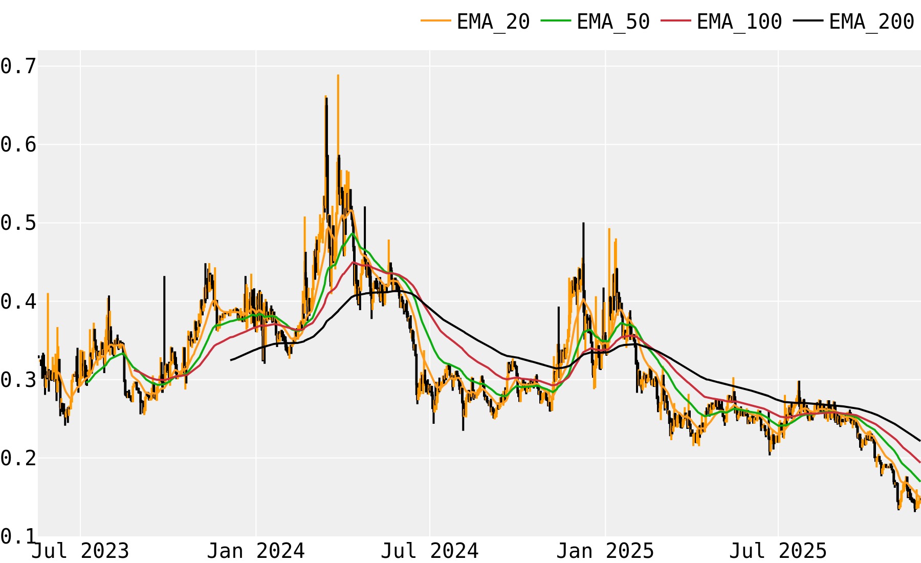 HUNT Exponentiell gleitende Durchschnitte