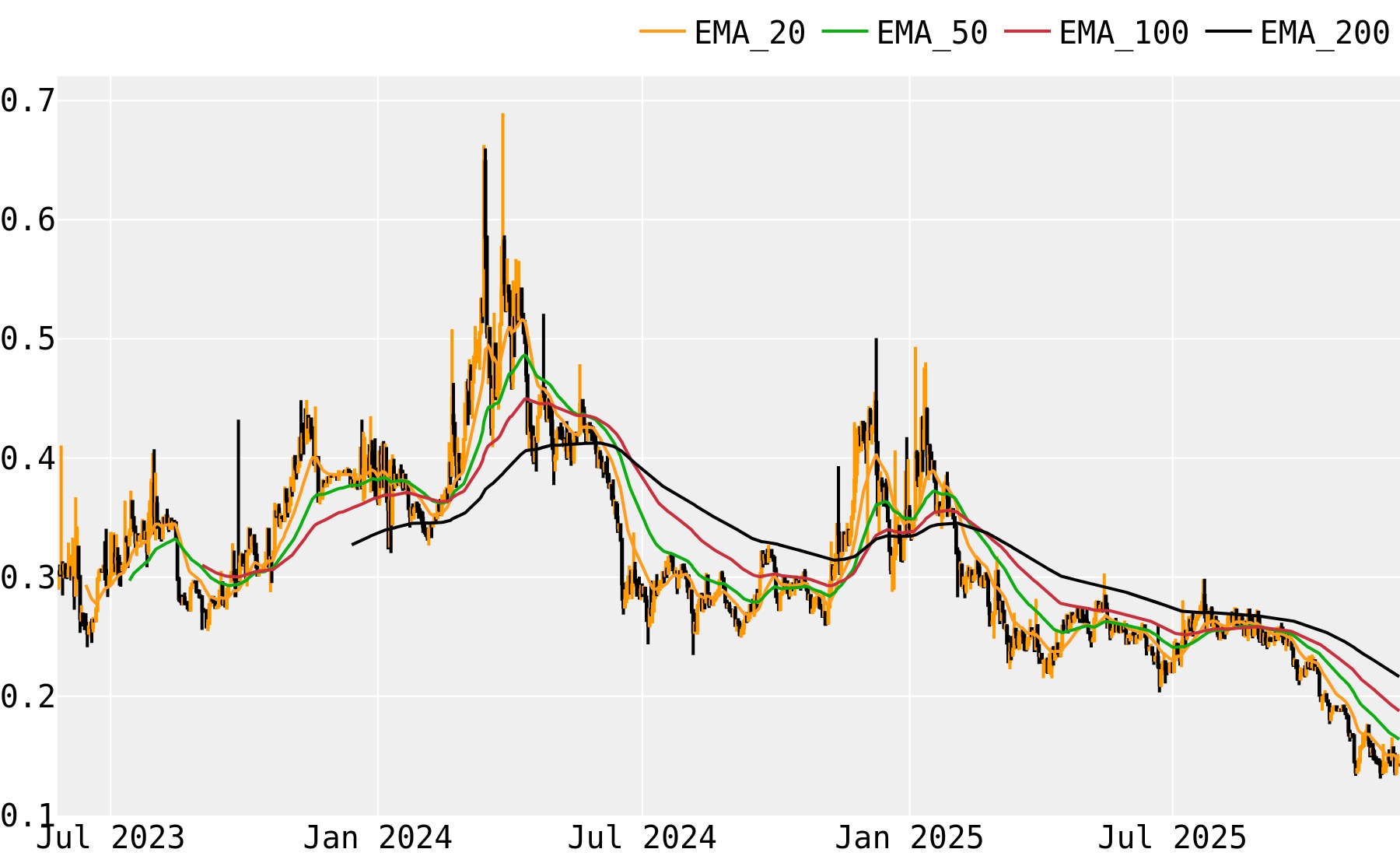 HUNT Exponentiell gleitende Durchschnitte