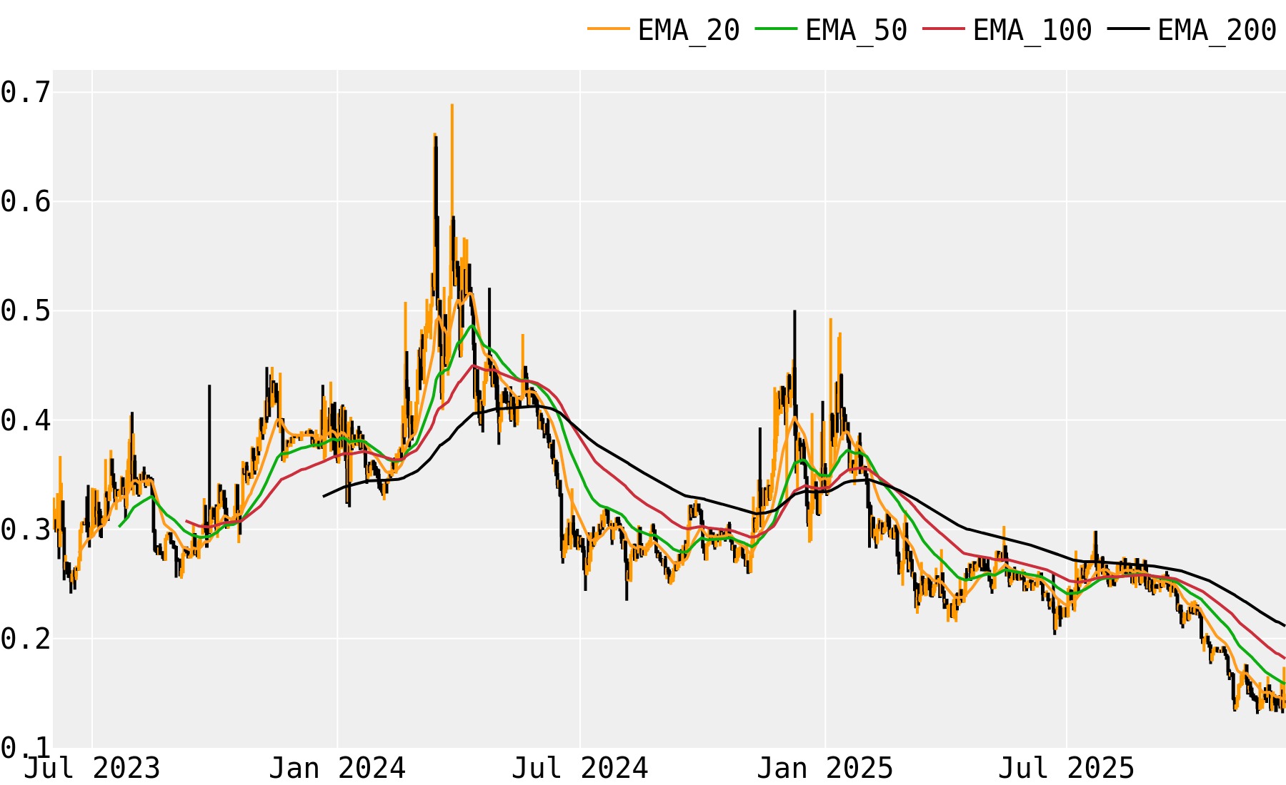 HUNT Üstel Hareketli Ortalamaları