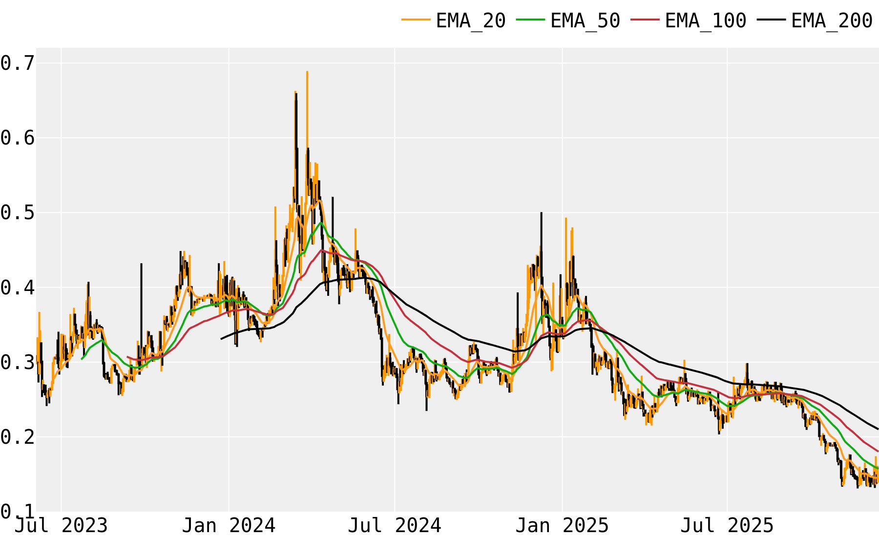 HUNT HUNT Экспоненциальные скользящие средние