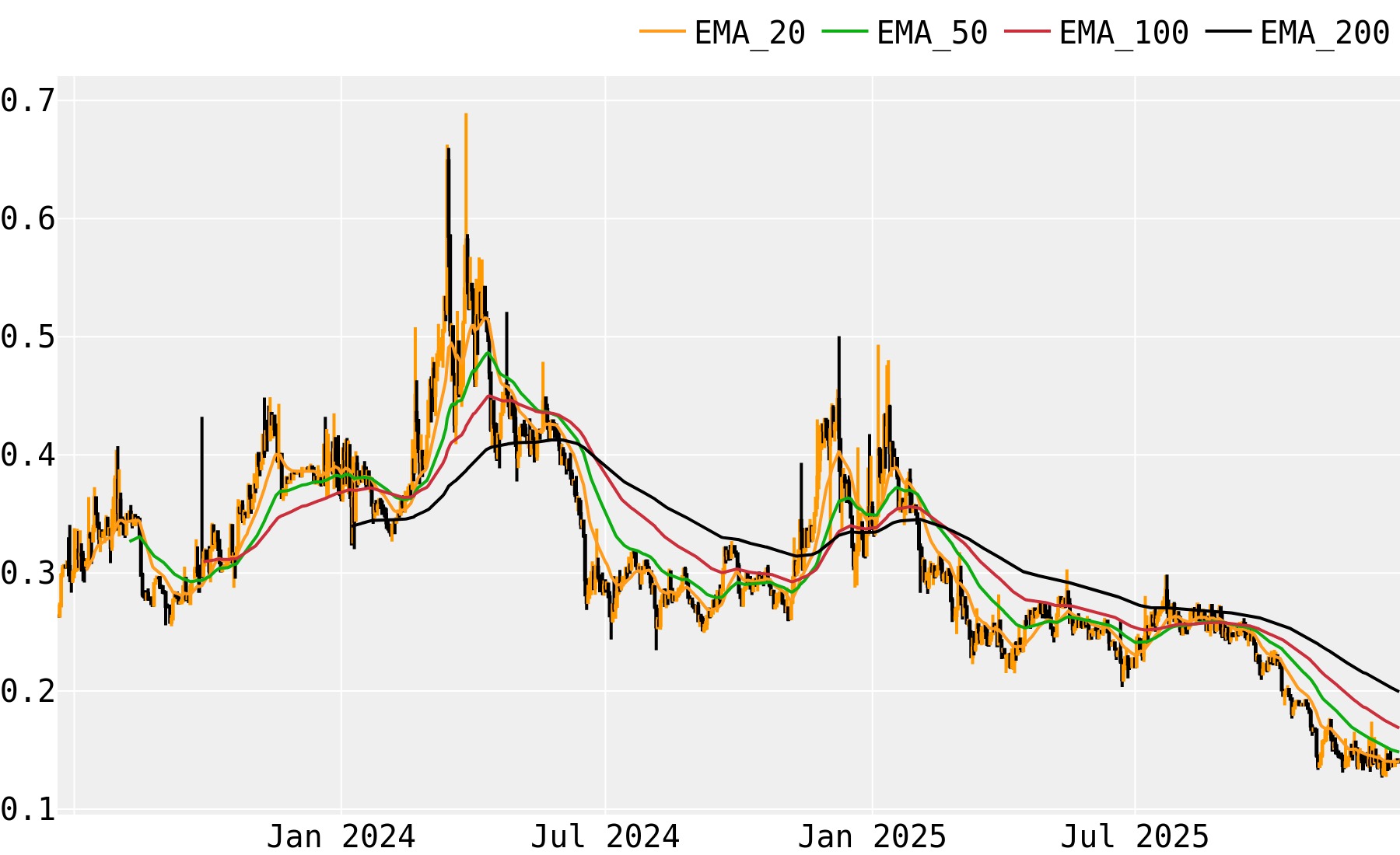 Medias móviles exponenciales de HUNT