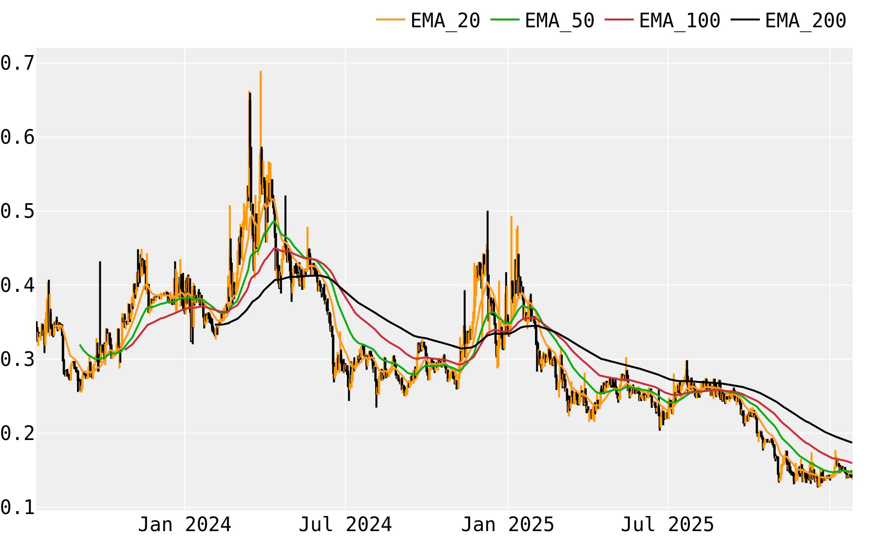 HUNT Üstel Hareketli Ortalamaları