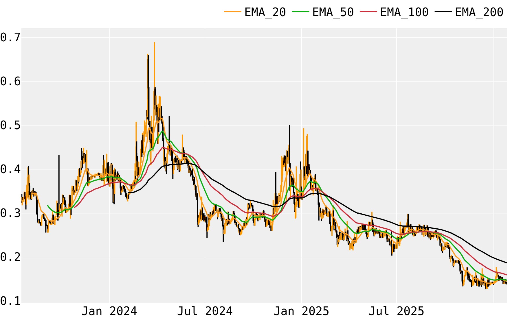 HUNT HUNT Экспоненциальные скользящие средние